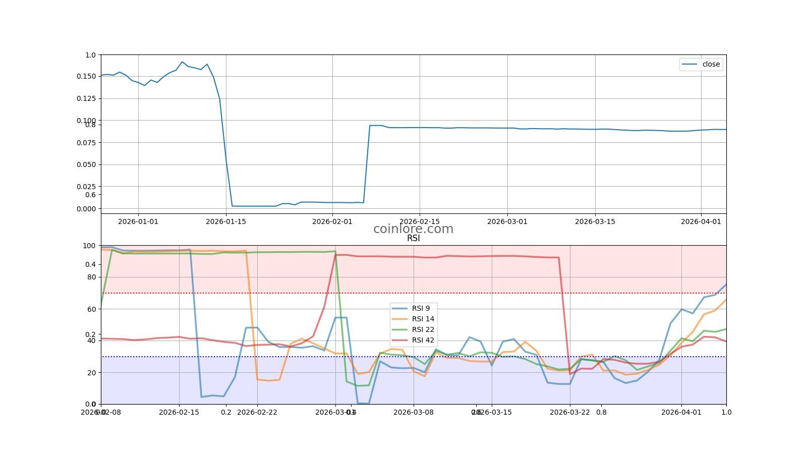 Groestlcoin RSI indicator