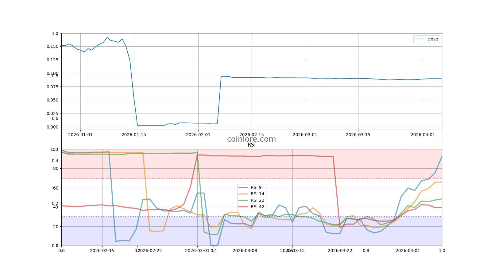 Groestlcoin RSI indicator