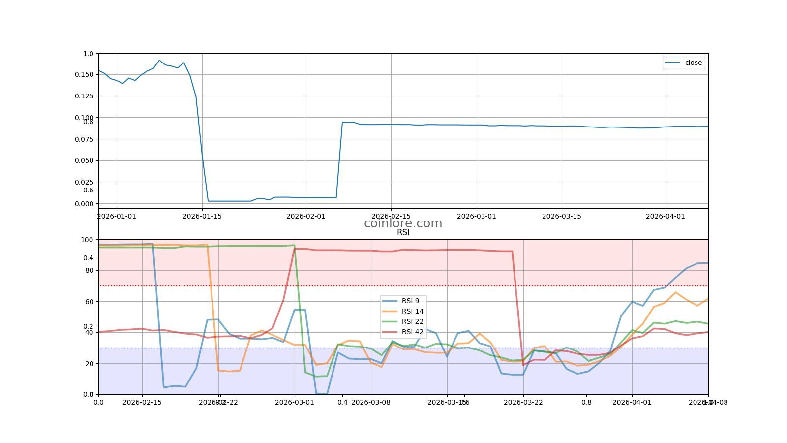 Groestlcoin RSI indicator