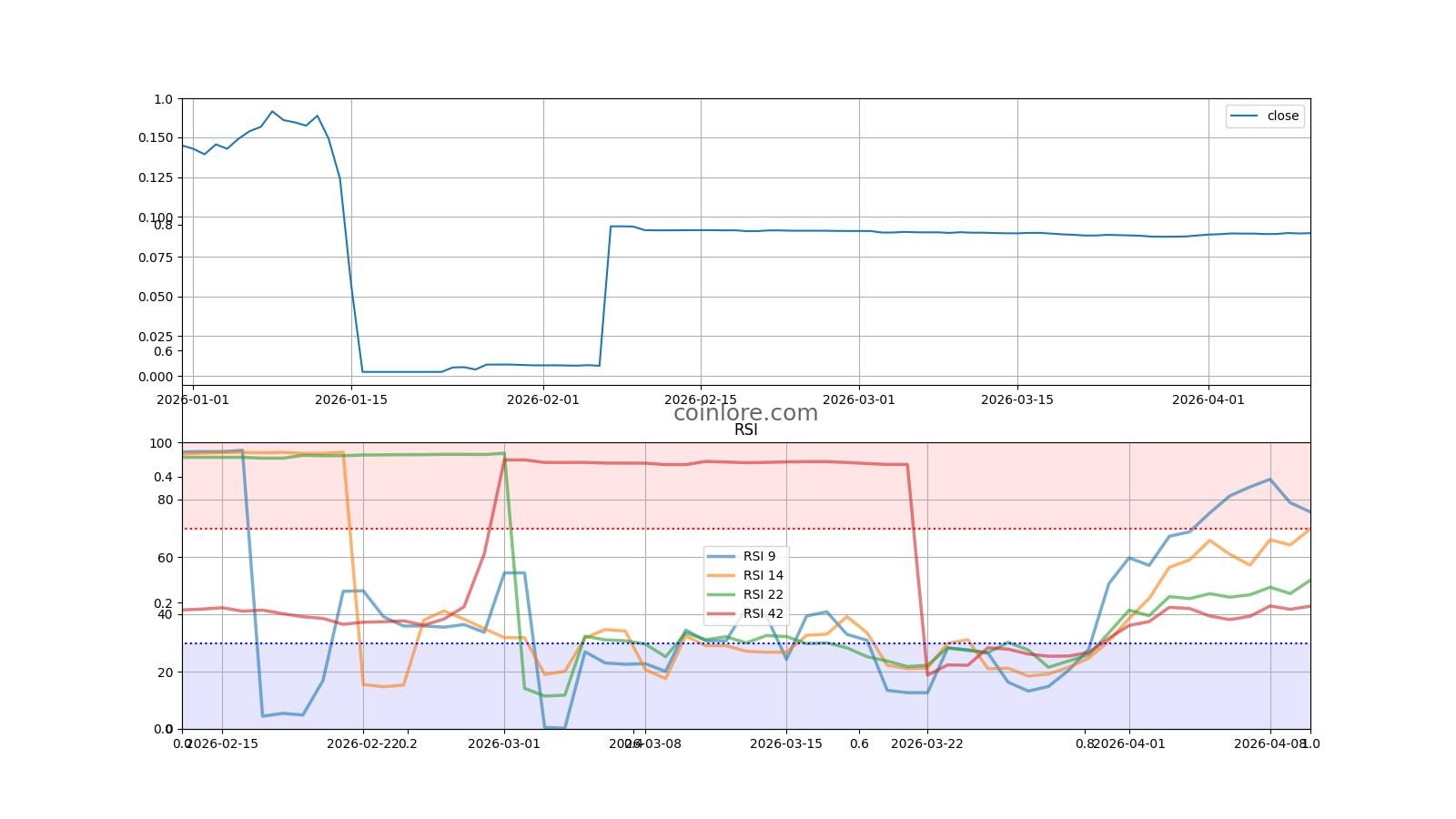 그로스톨코인 RSI indicator