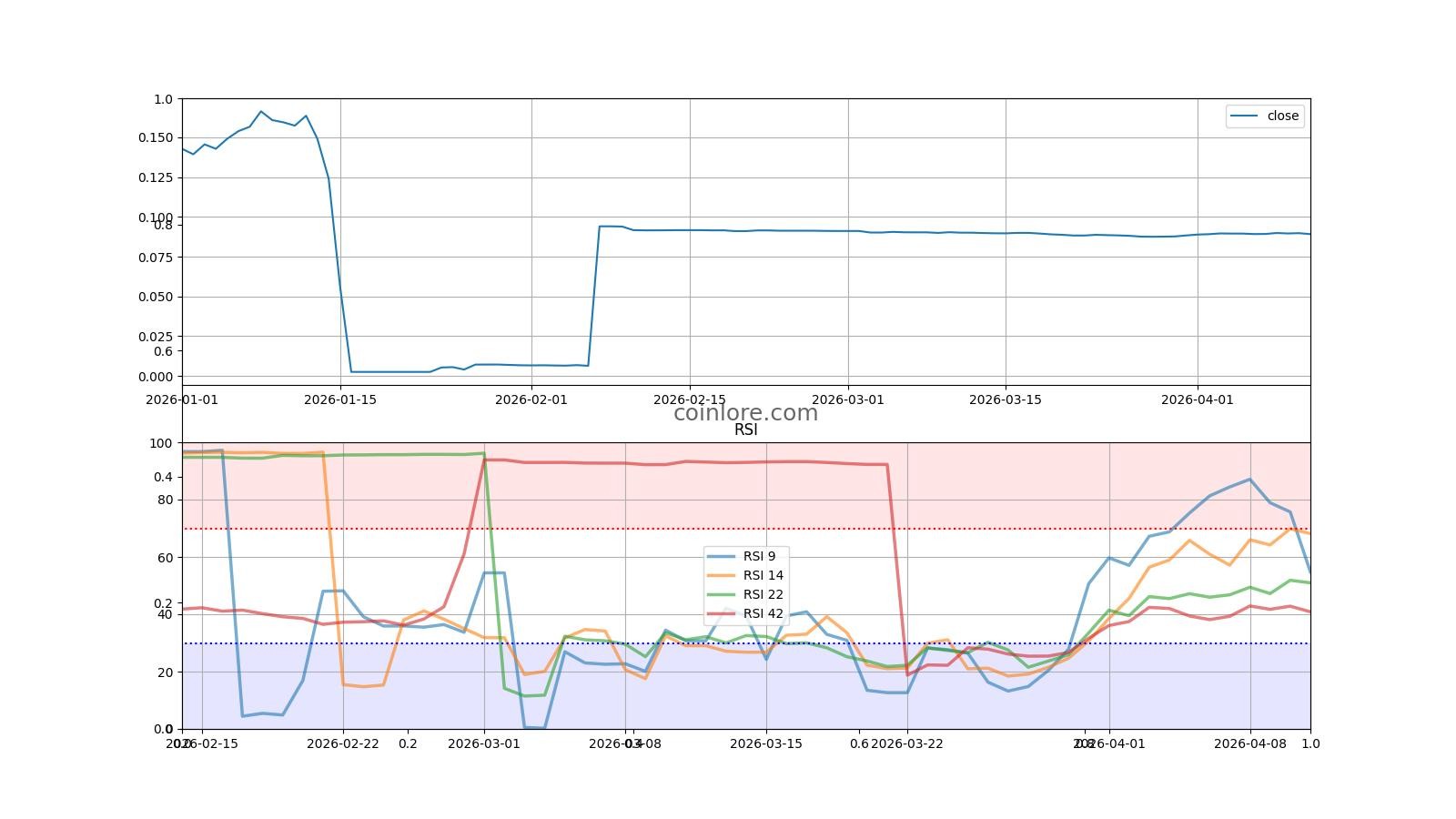 Groestlcoin RSI indicator