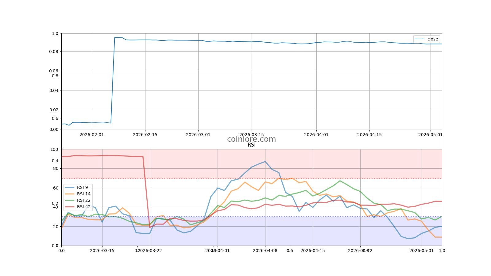Groestlcoin RSI indicator