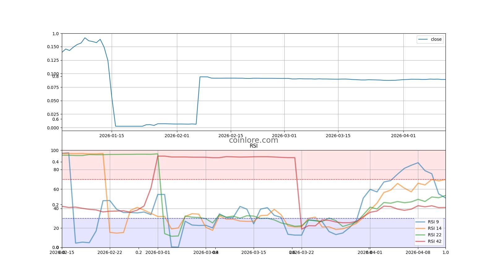 Groestlcoin RSI indicator