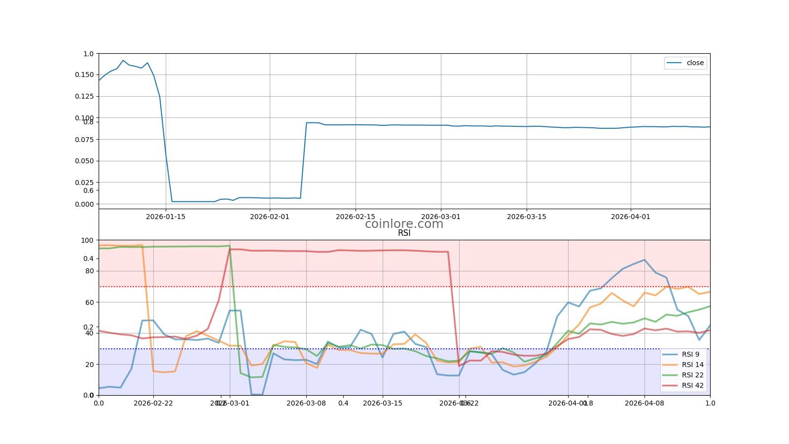 Groestlcoin RSI indicator