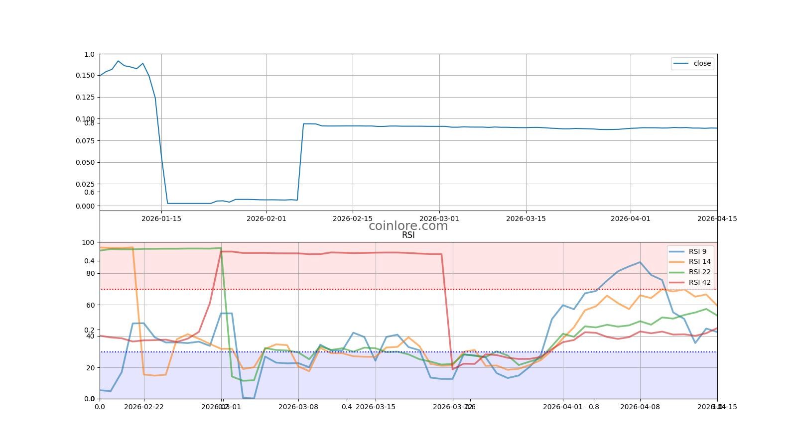 Groestlcoin RSI indicator
