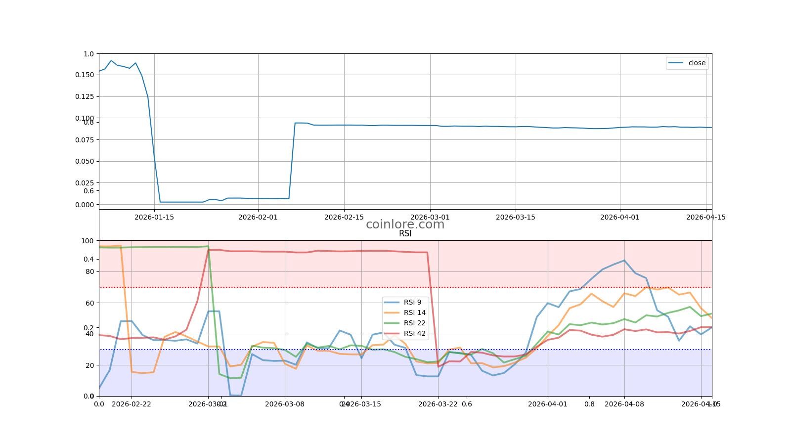 Groestlcoin RSI indicator