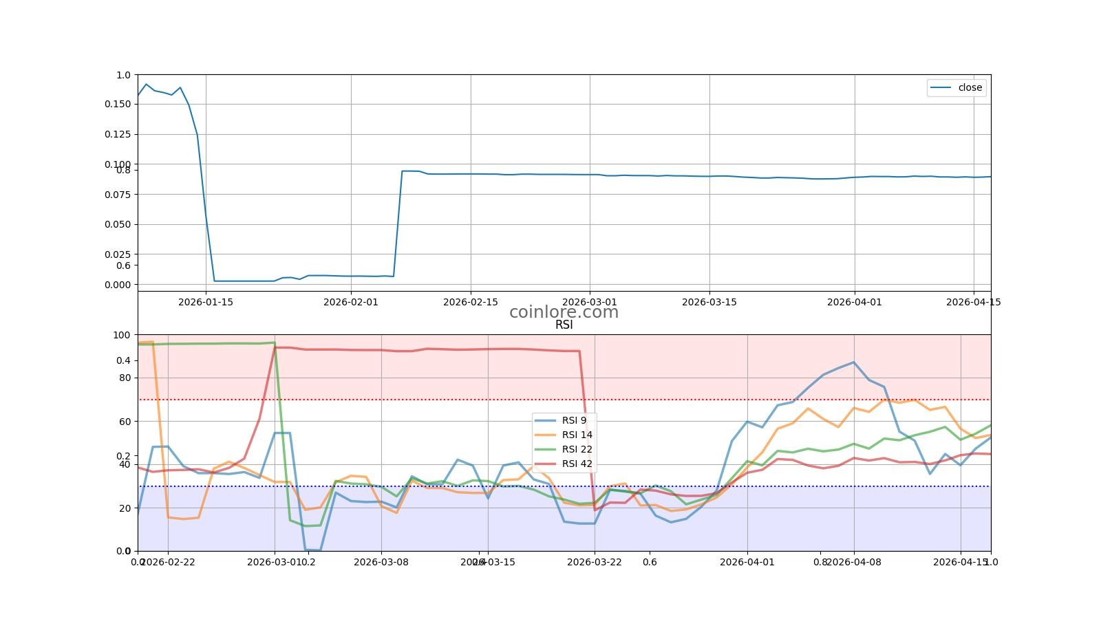 Groestlcoin RSI indicator