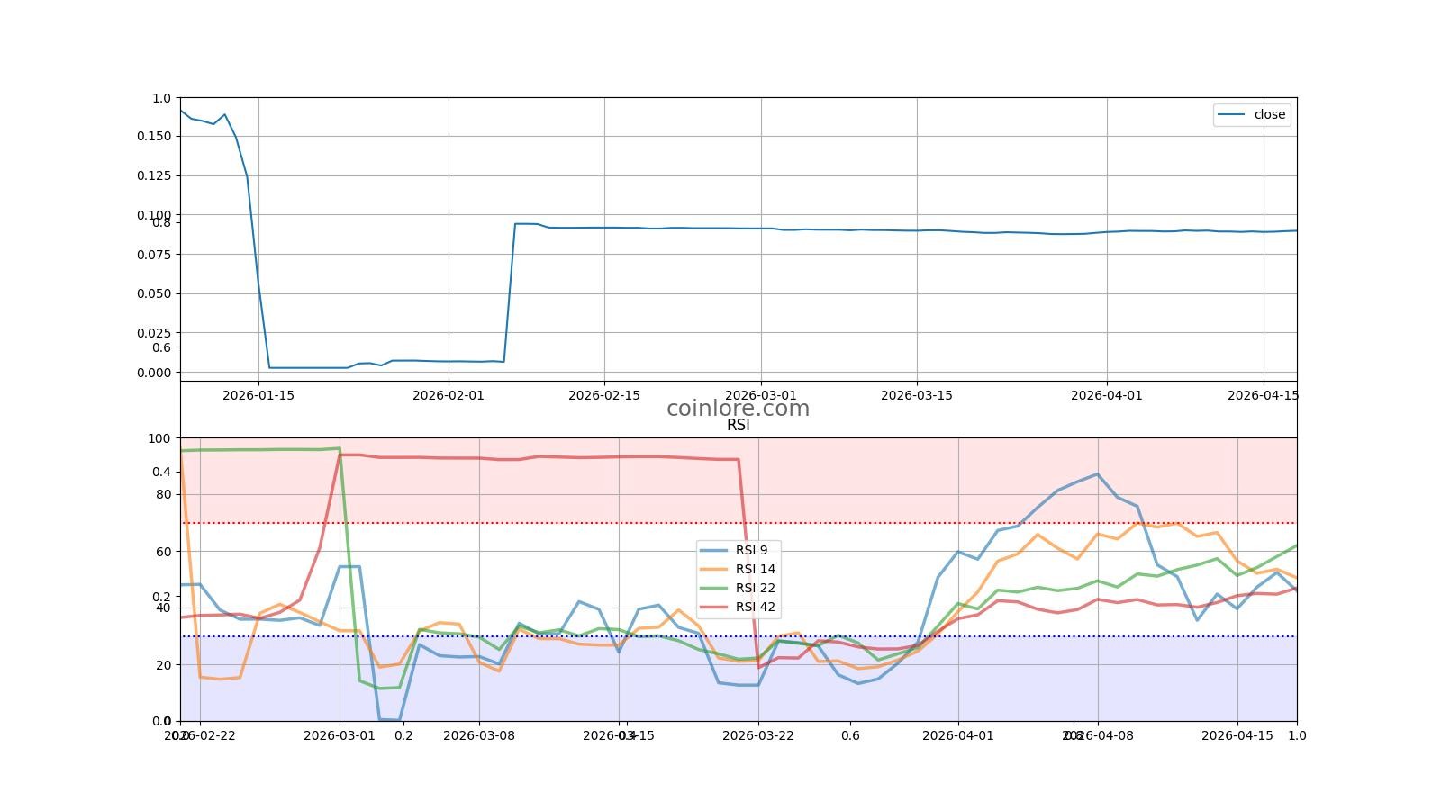 Groestlcoin RSI indicator
