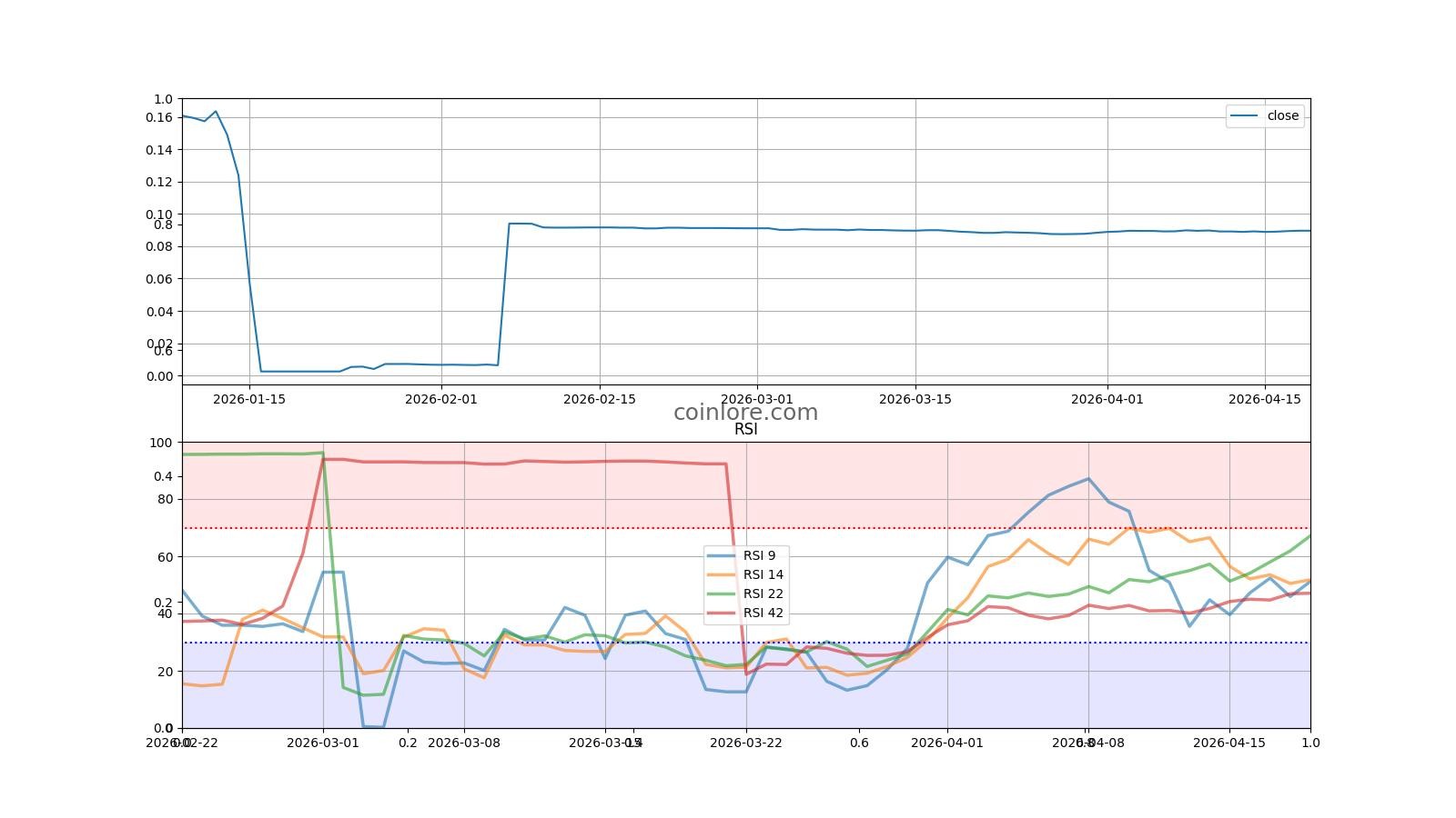 그로스톨코인 RSI indicator