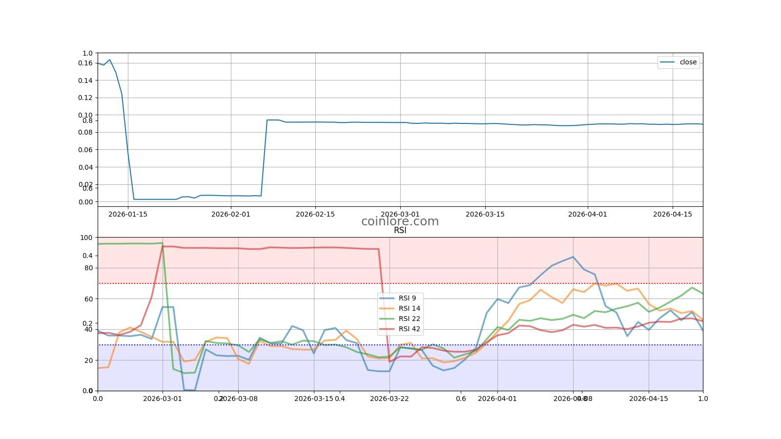 Groestlcoin RSI indicator