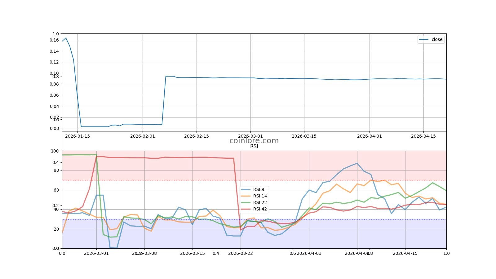 Groestlcoin RSI indicator