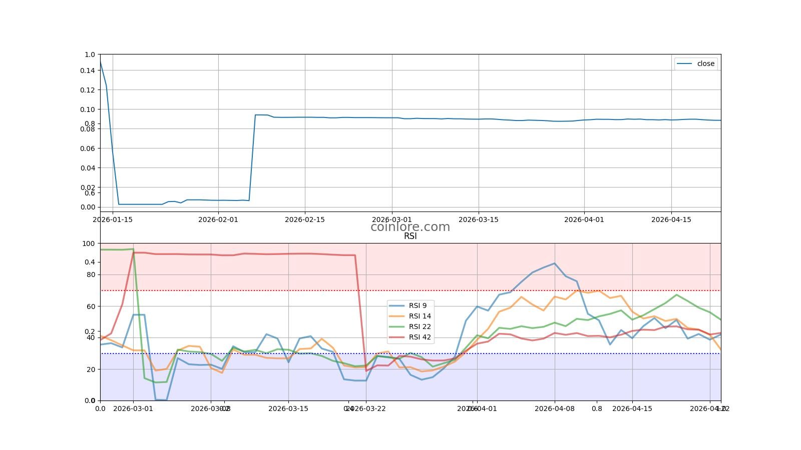 Groestlcoin RSI indicator