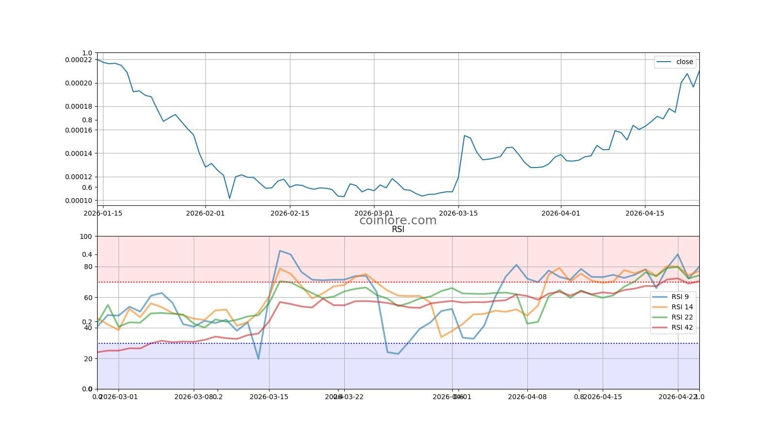 Groggo By Matt Furie RSI indicator