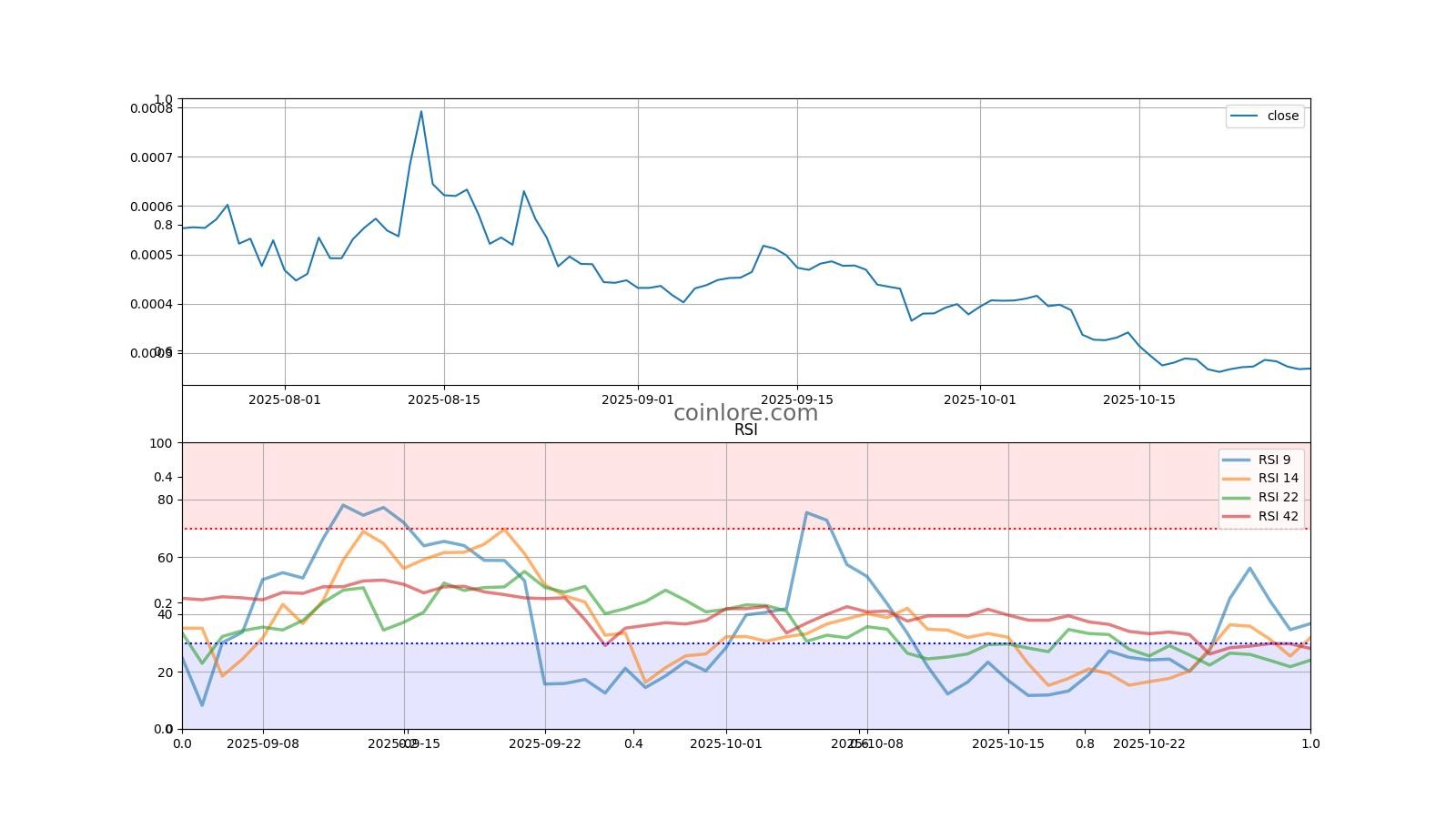 Groggo By Matt Furie RSI indicator