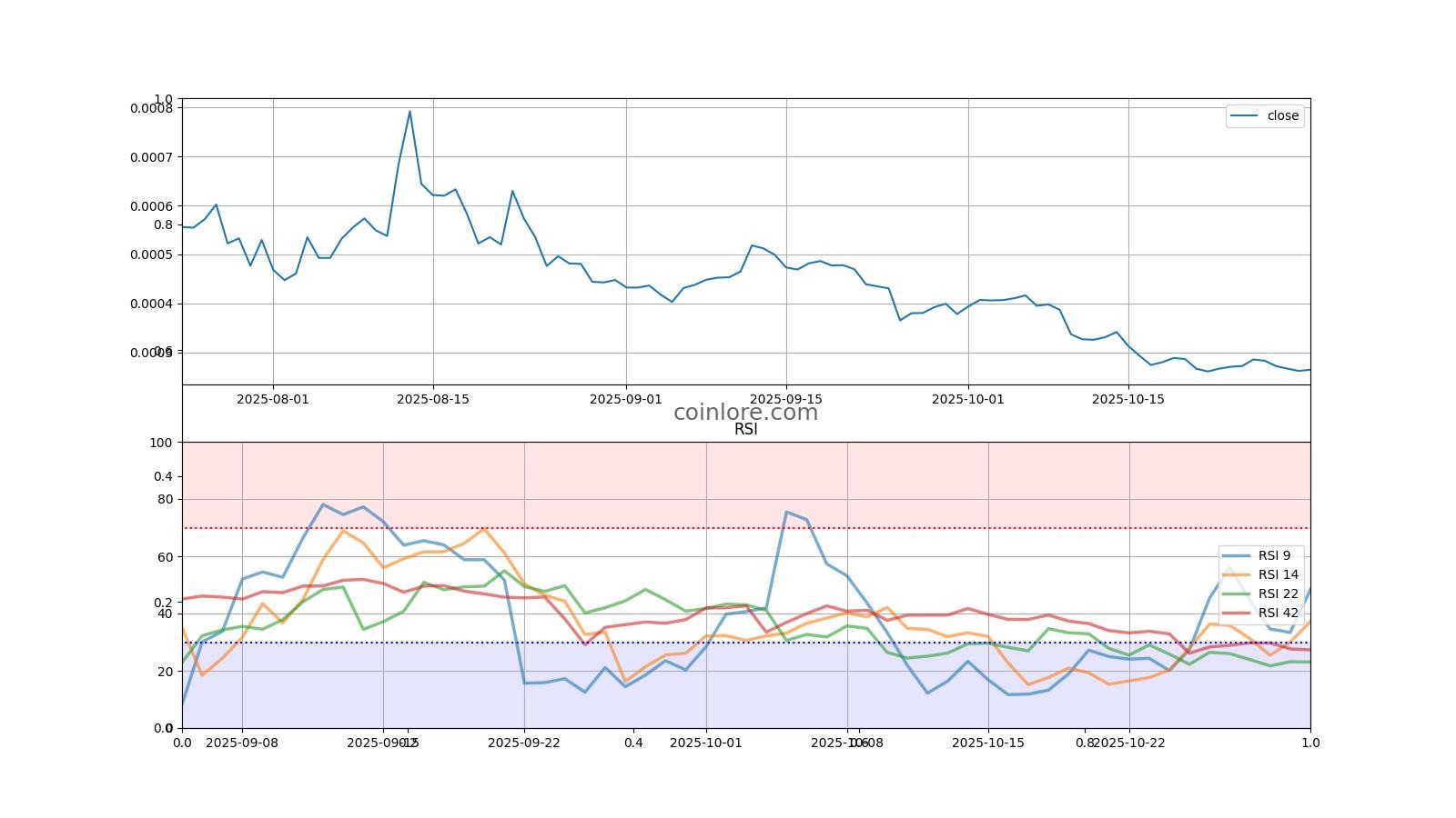 Groggo By Matt Furie RSI indicator