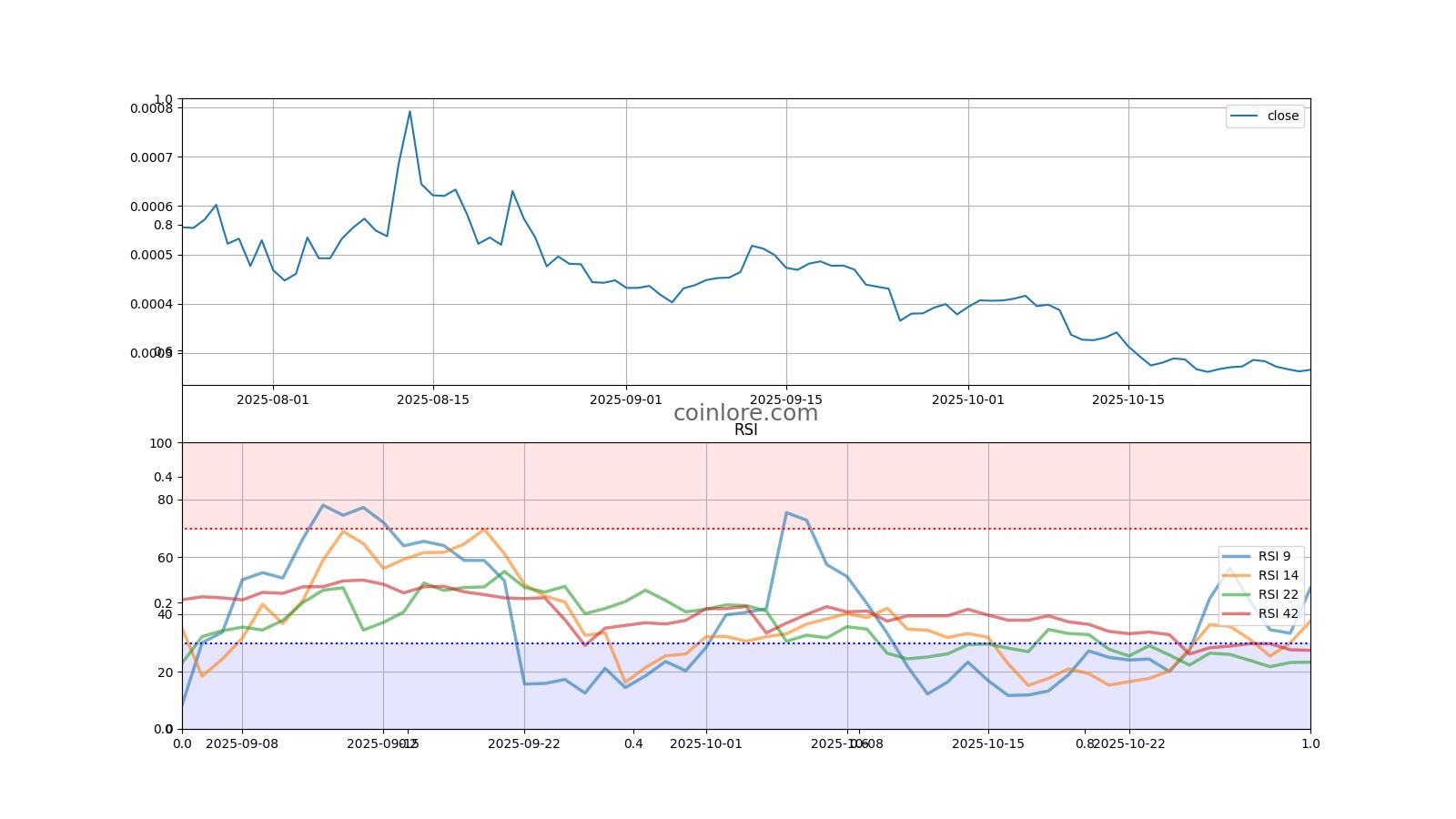 Groggo By Matt Furie RSI indicator