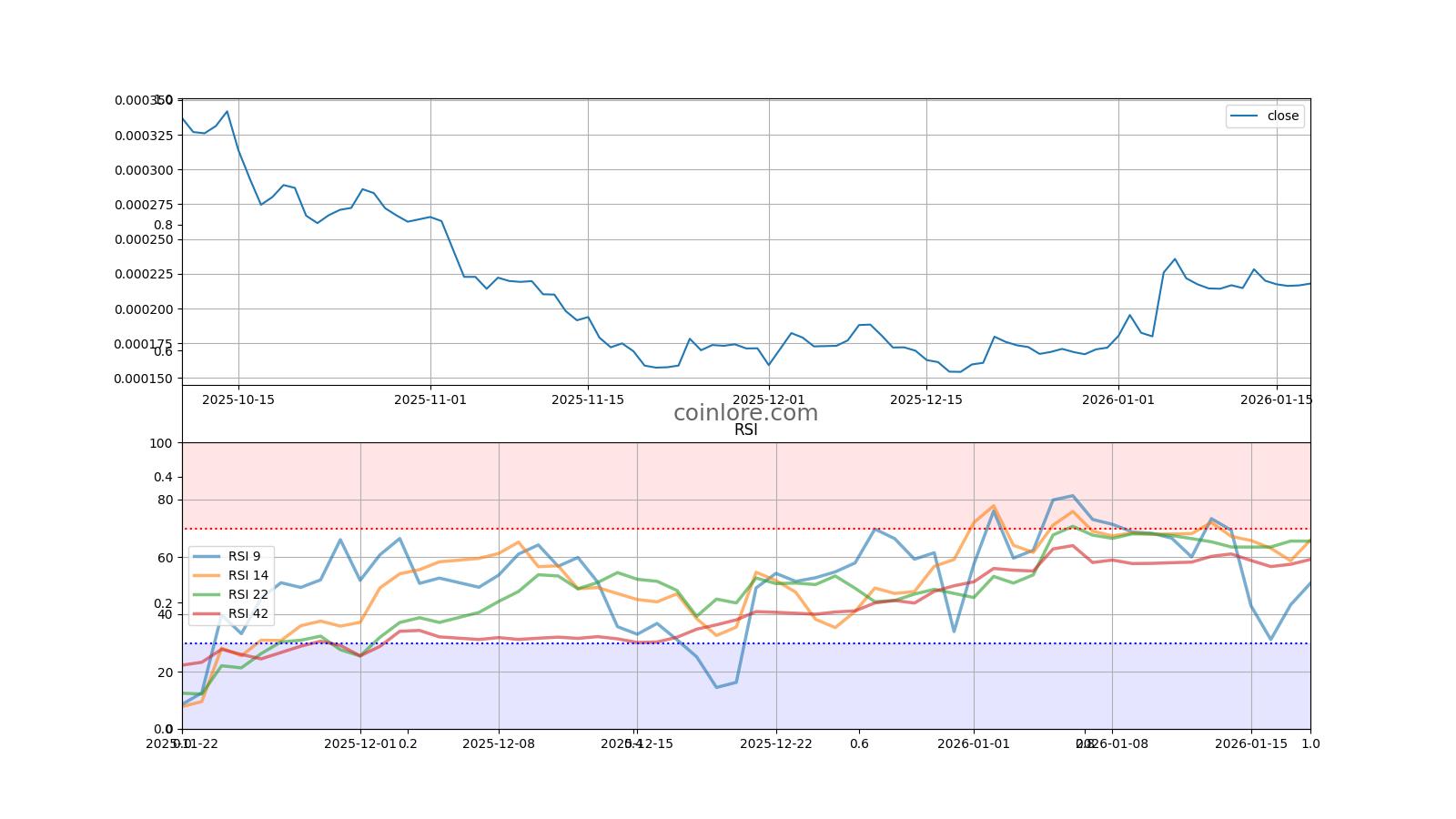 Groggo By Matt Furie RSI indicator
