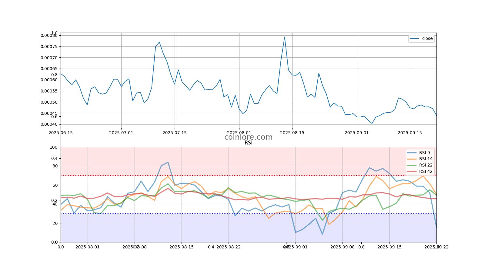 Groggo By Matt Furie RSI indicator