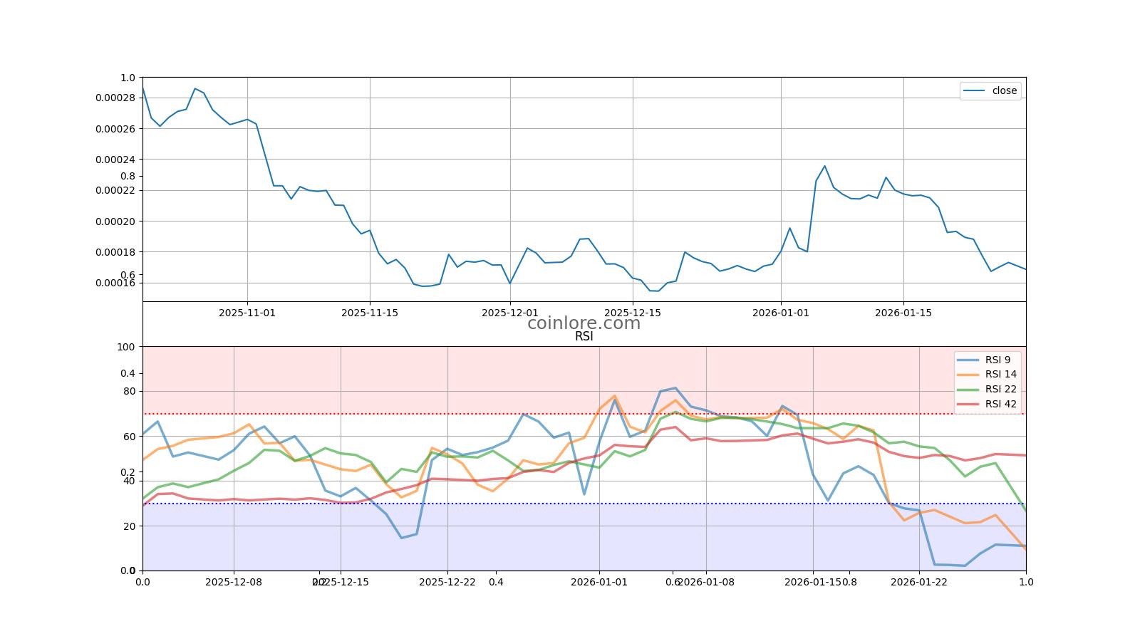 Groggo By Matt Furie RSI indicator