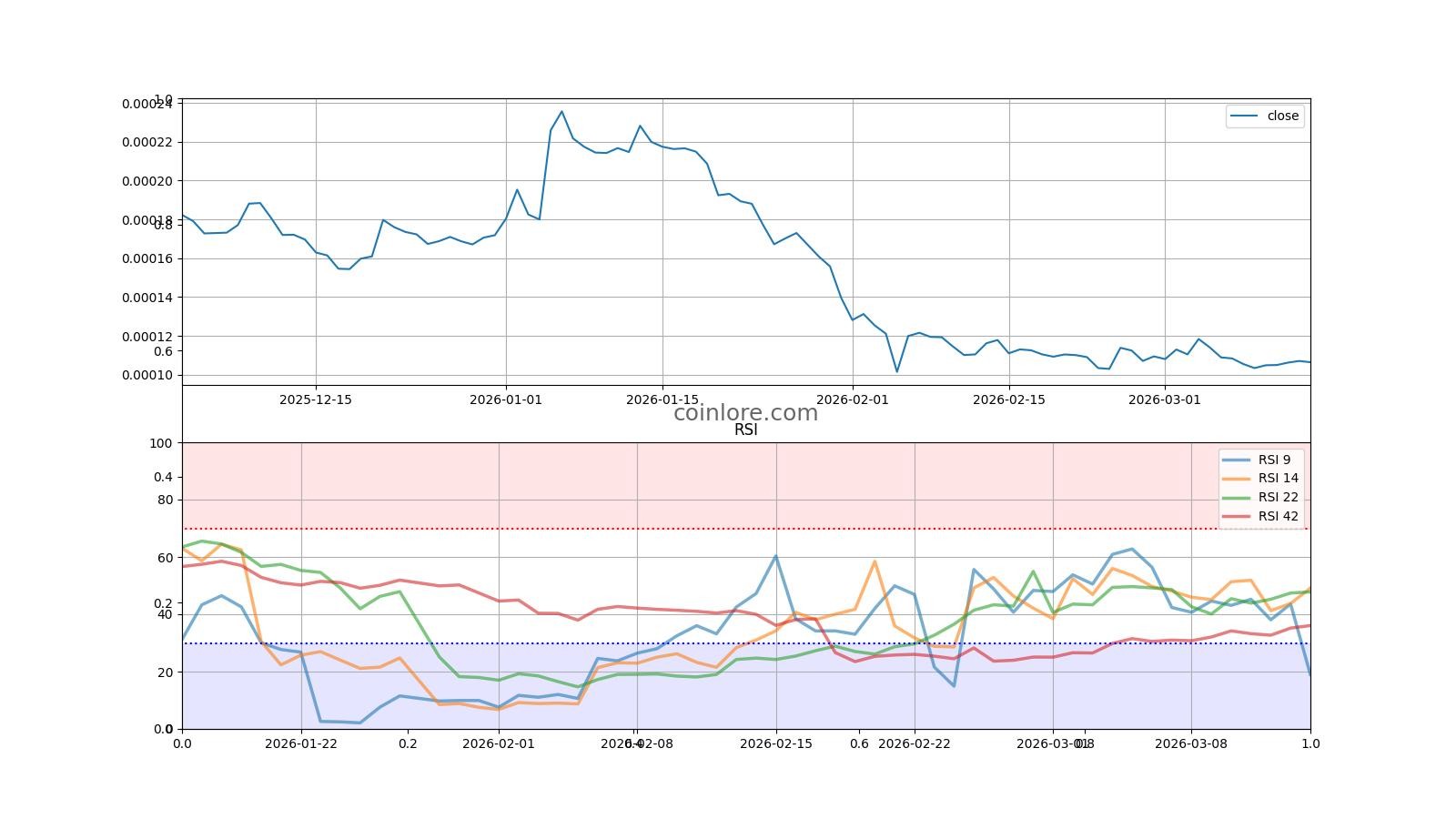 Groggo By Matt Furie RSI indicator