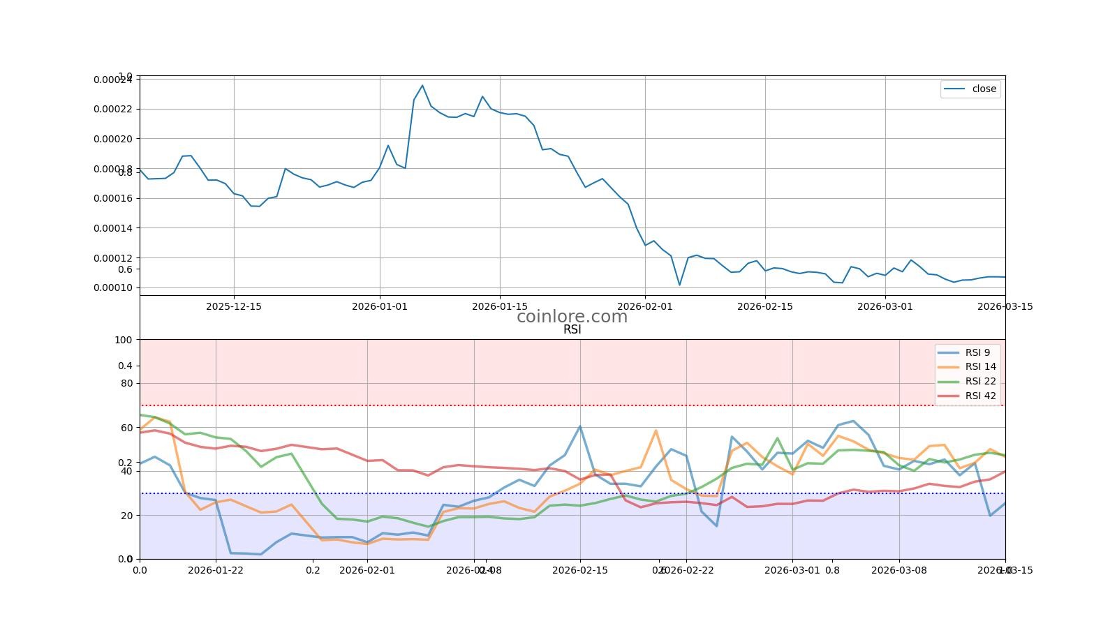 Groggo By Matt Furie RSI indicator