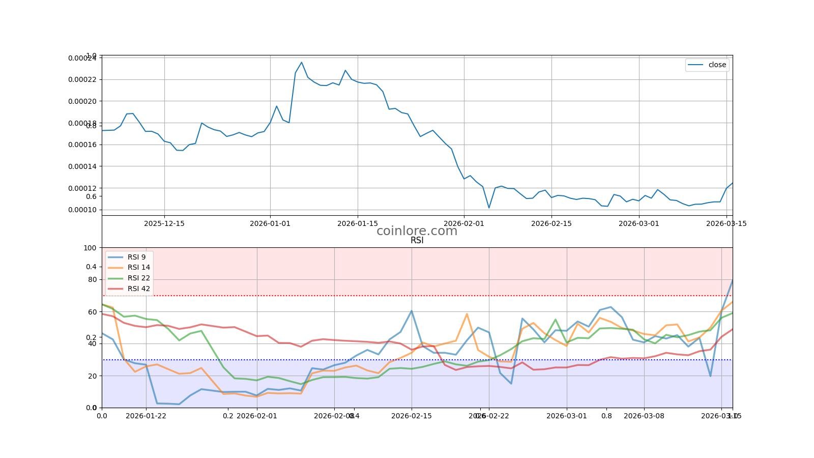 Groggo By Matt Furie RSI indicator