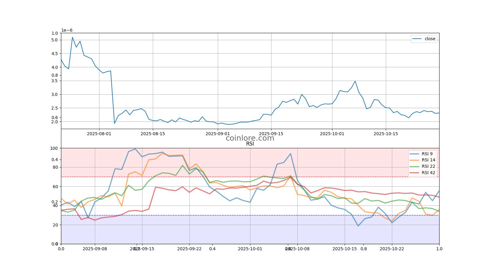 Grok Cat RSI indicator