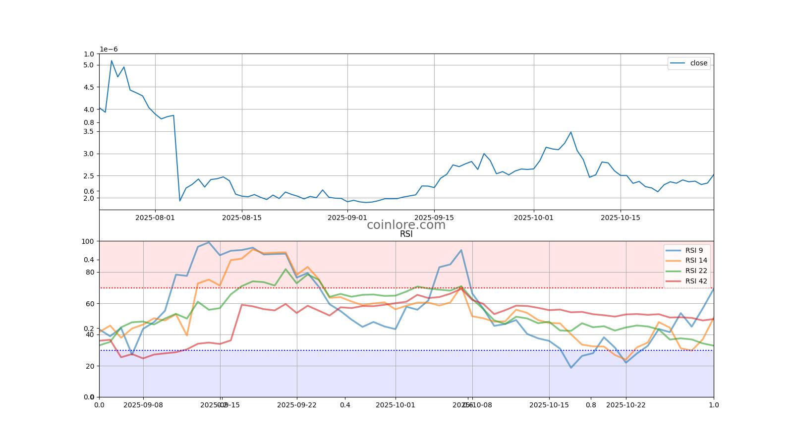 Grok Cat RSI indicator