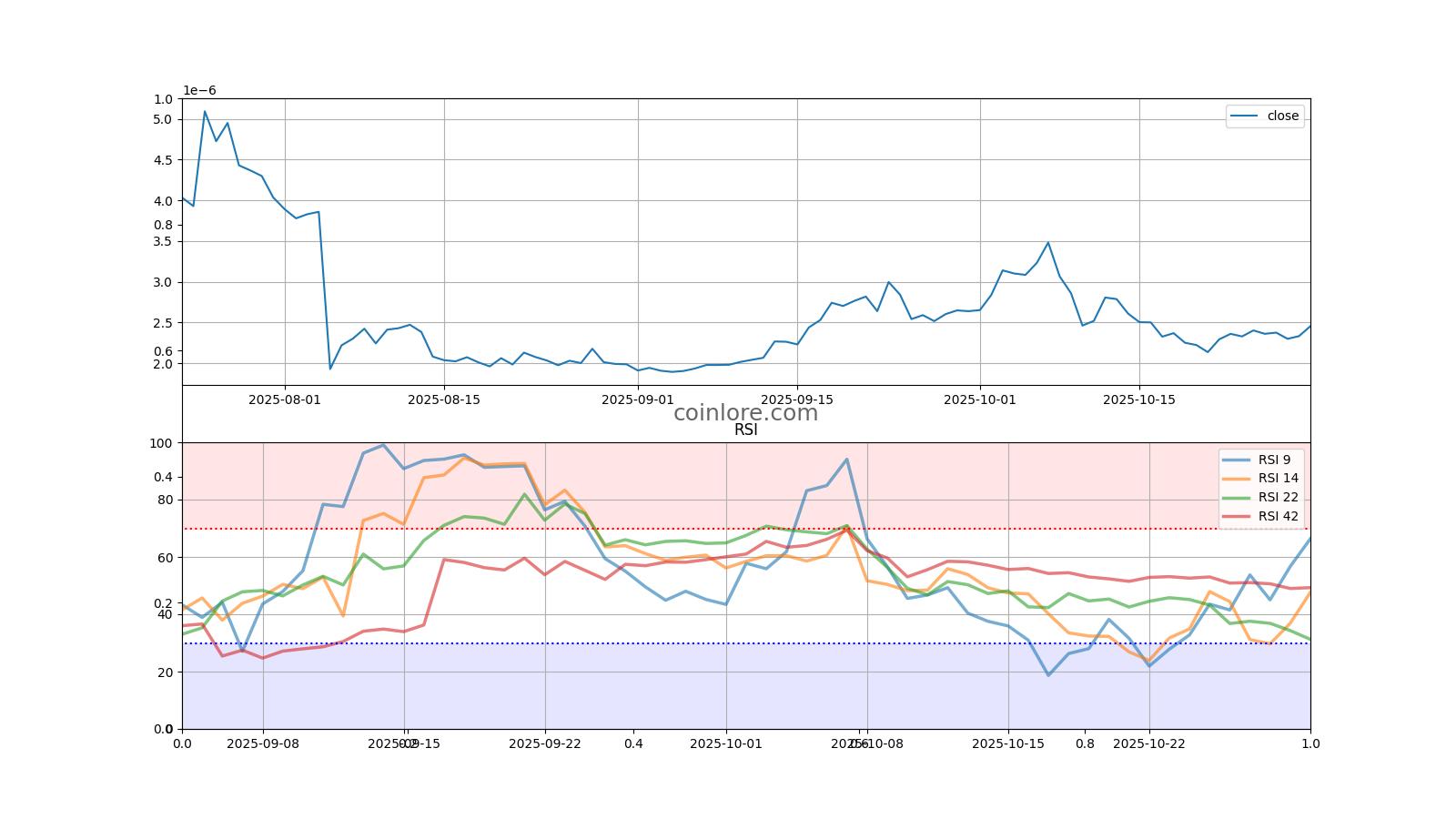 Grok Cat RSI indicator