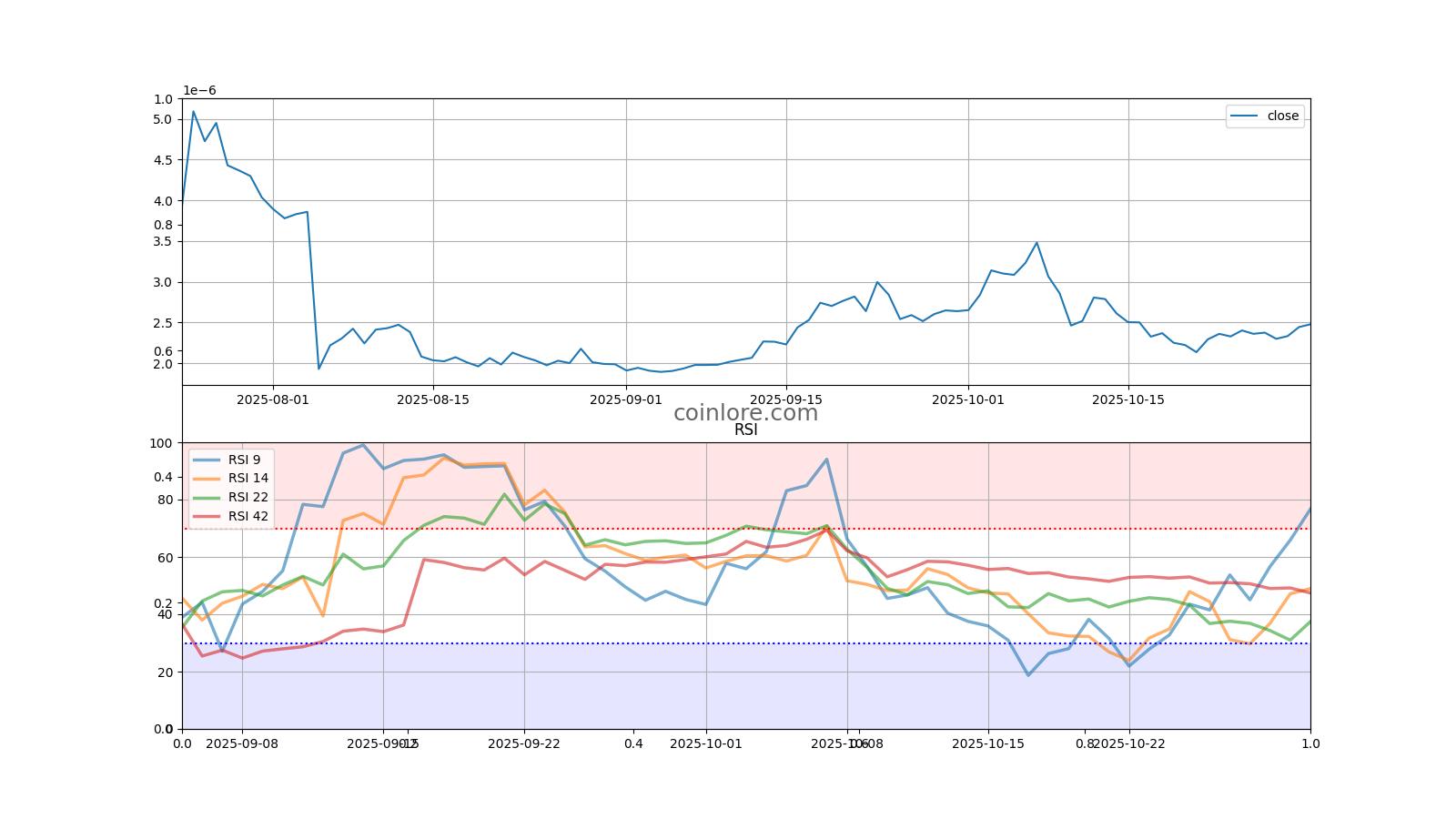 Grok Cat RSI indicator