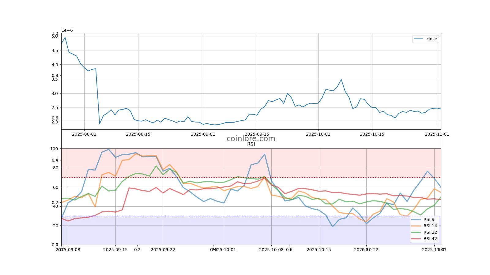 Grok Cat RSI indicator