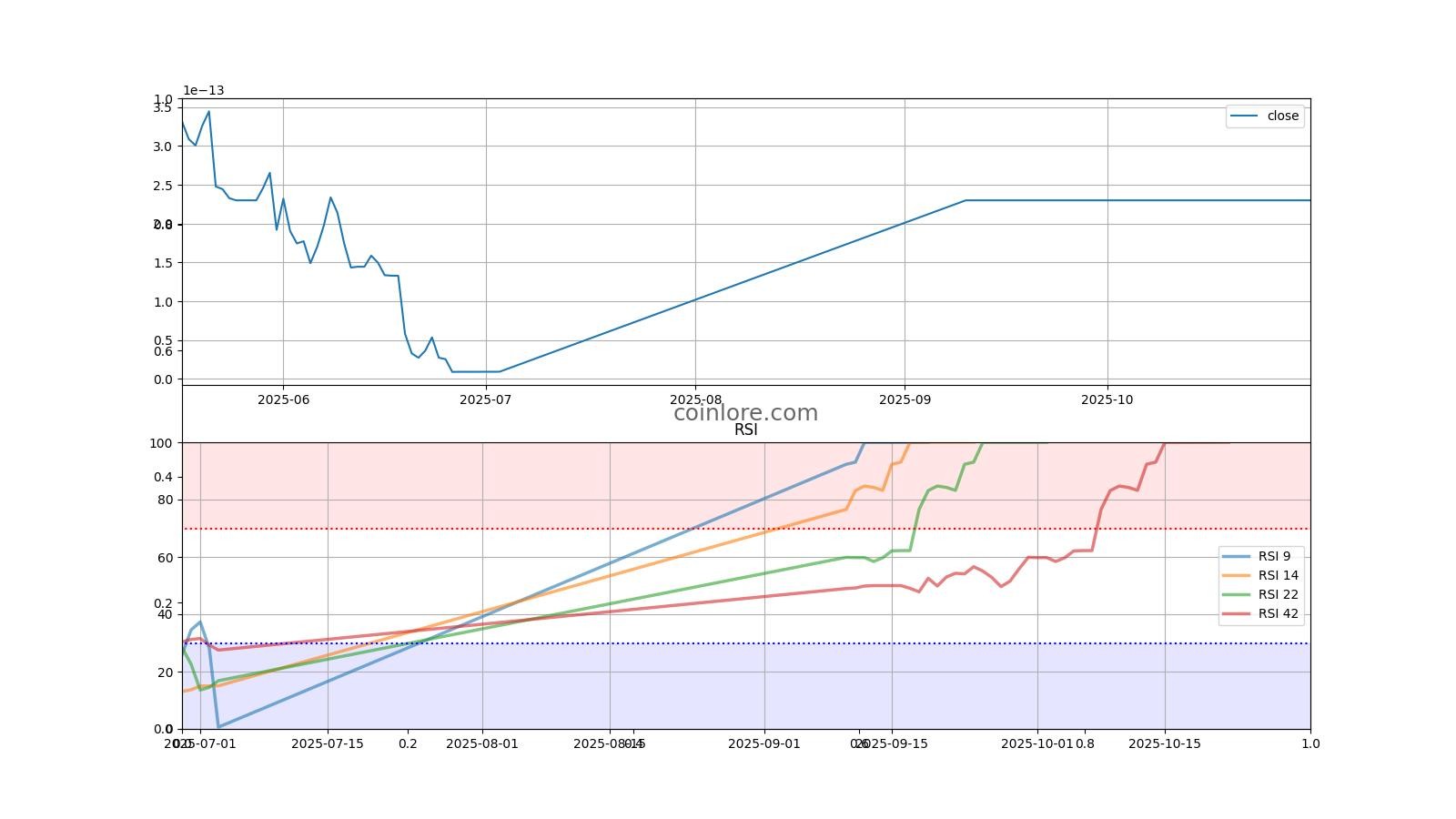 GROK CEO RSI indicator