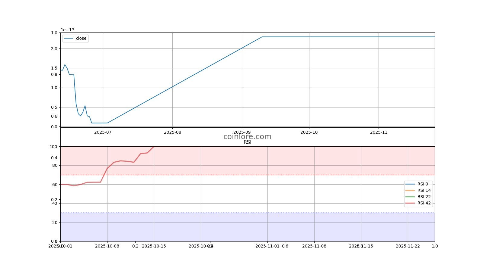 GROK CEO RSI indicator