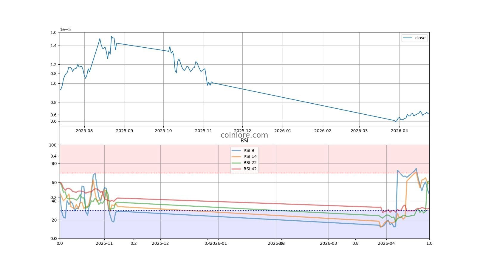 Grok Chain RSI indicator