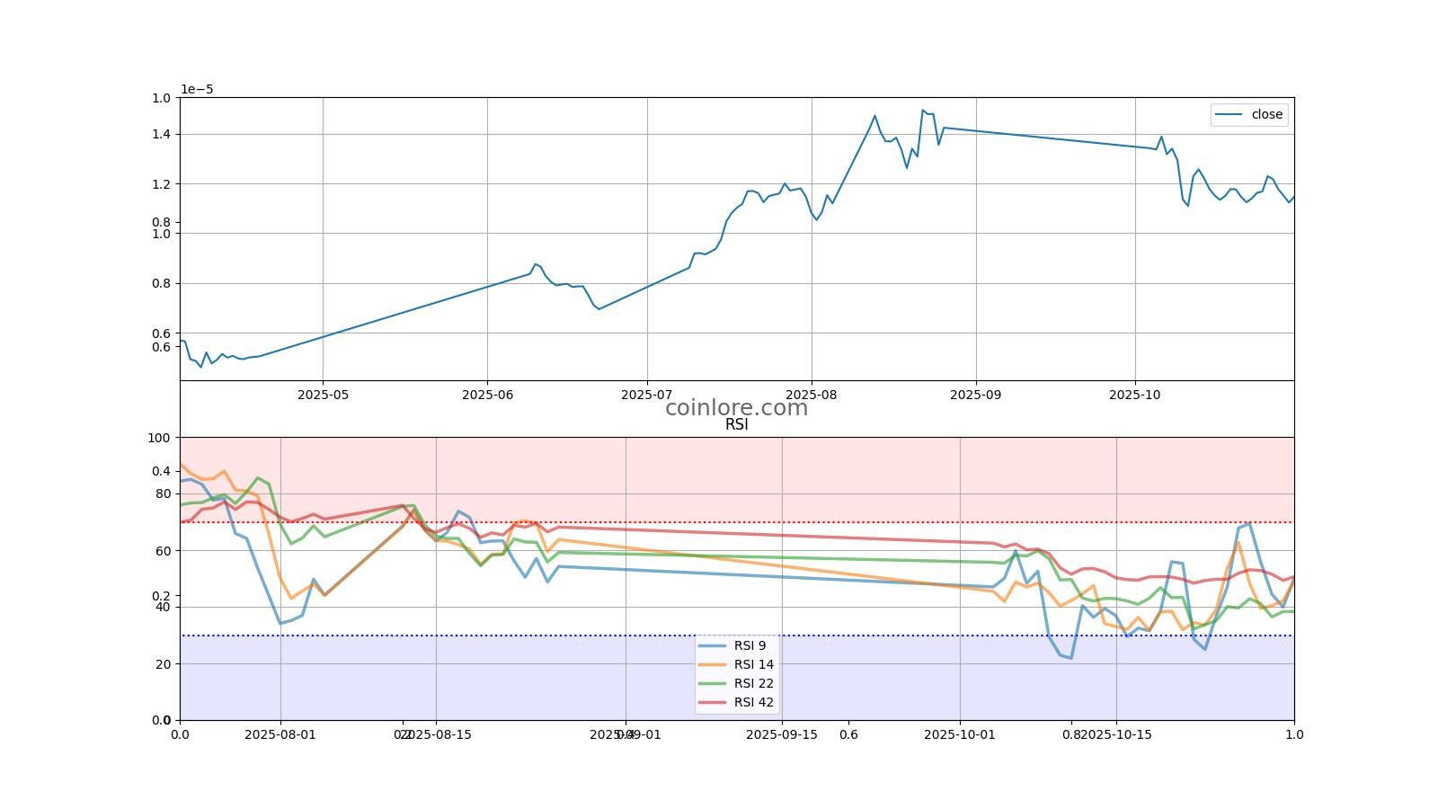 Grok Chain RSI indicator