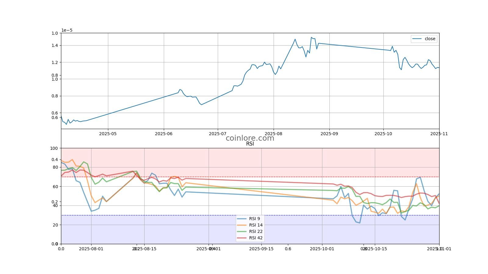 Grok Chain RSI indicator