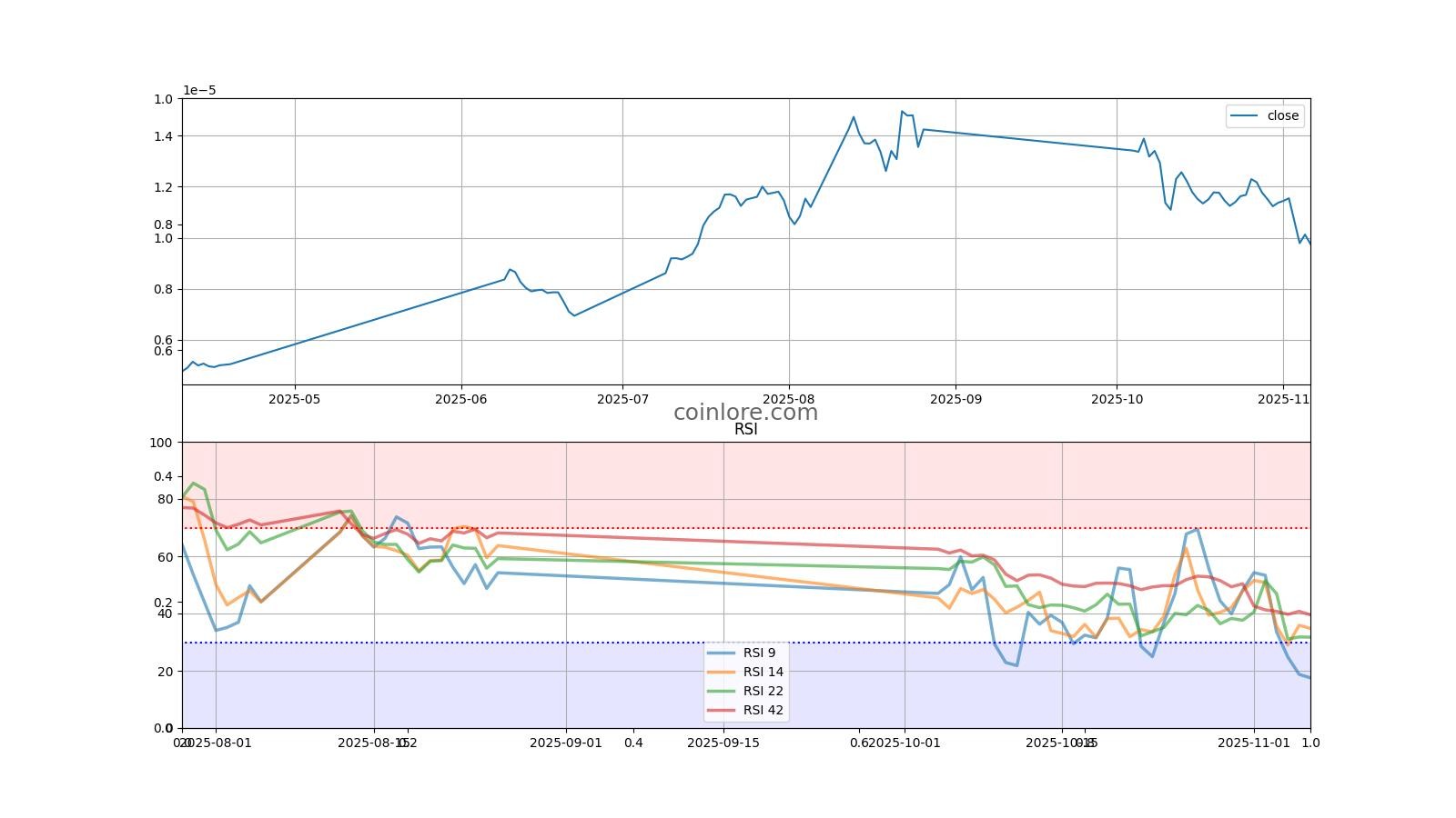 Grok Chain RSI indicator