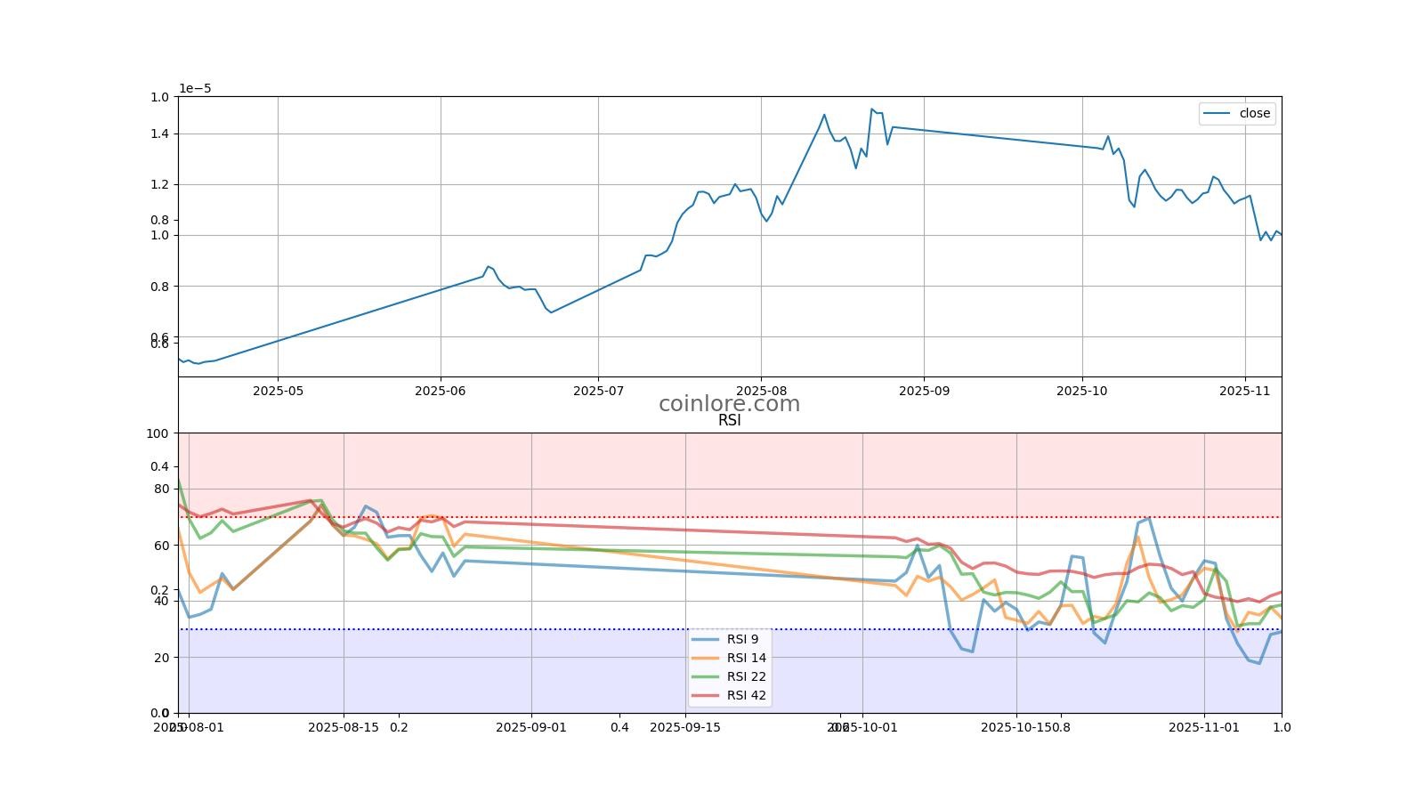 Grok Chain RSI indicator