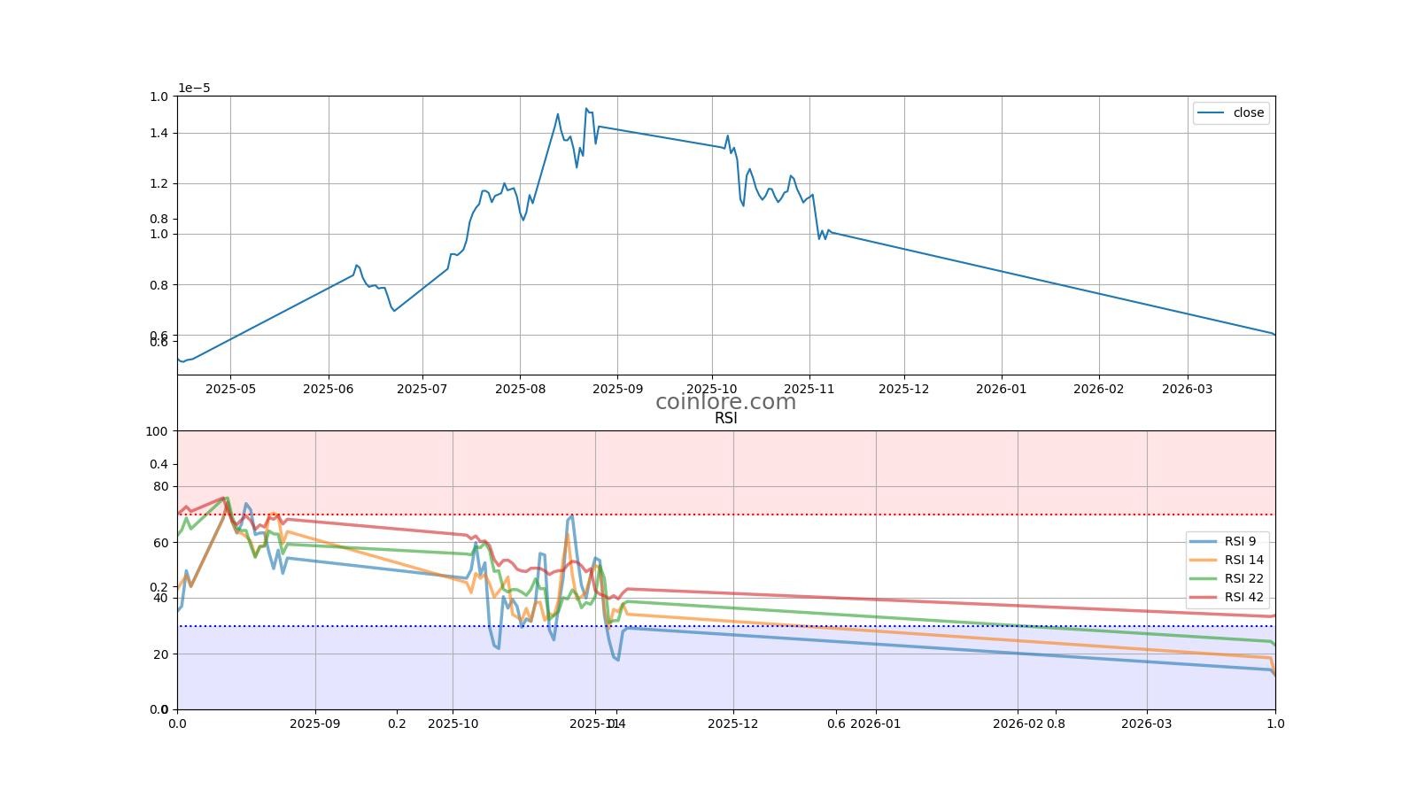 Grok Chain RSI indicator
