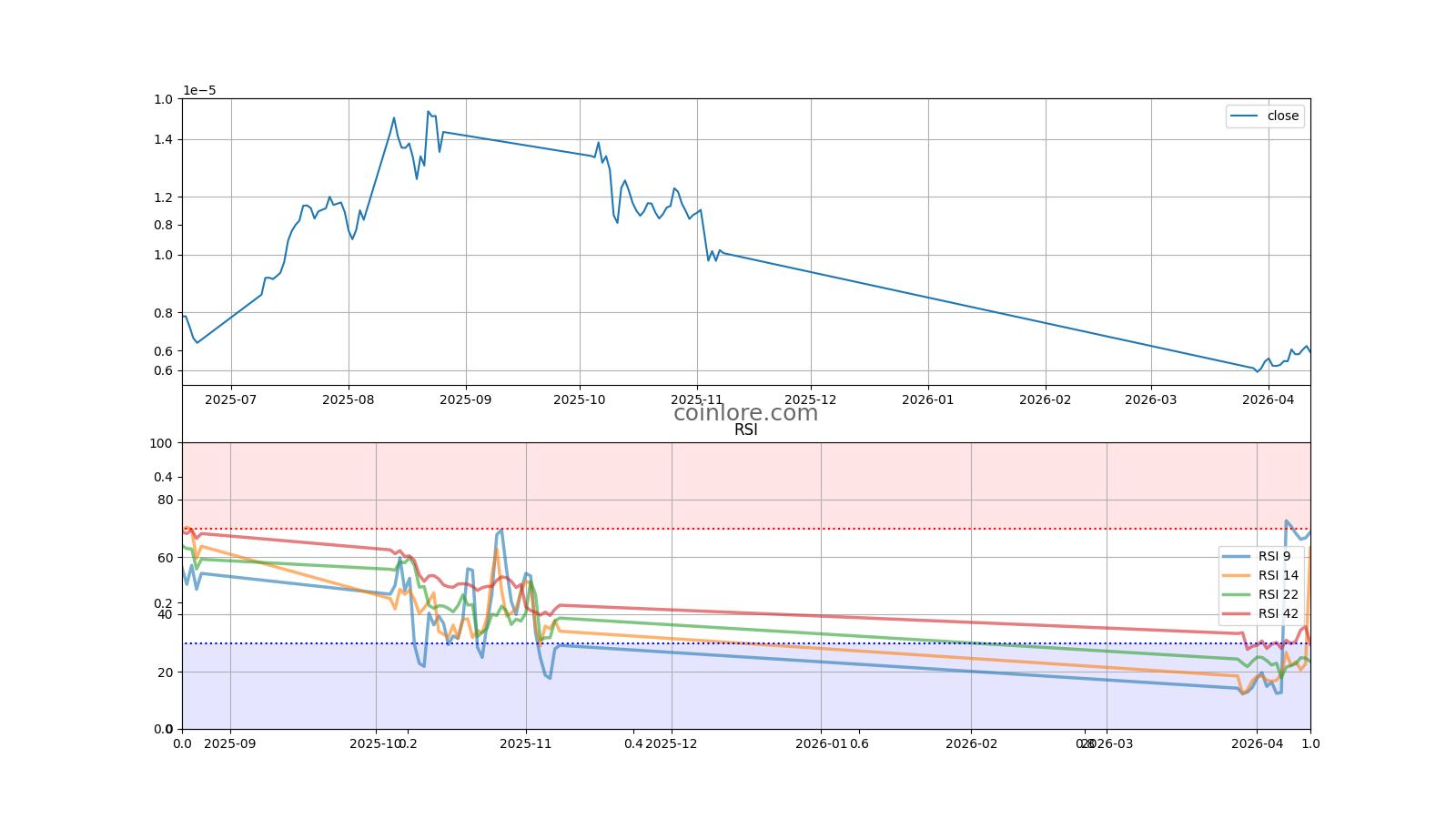 Grok Chain RSI indicator