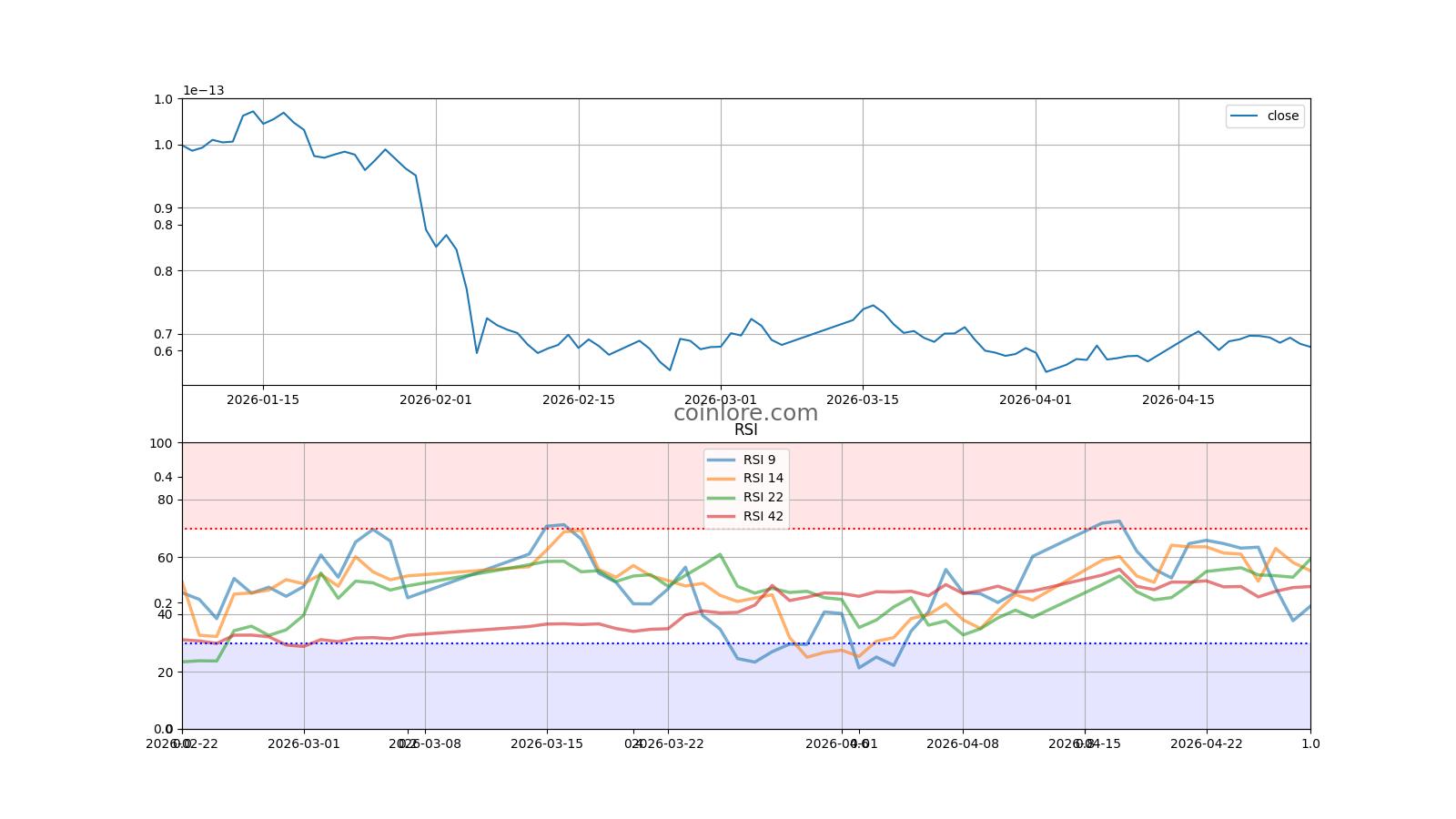 Grok Elo RSI indicator