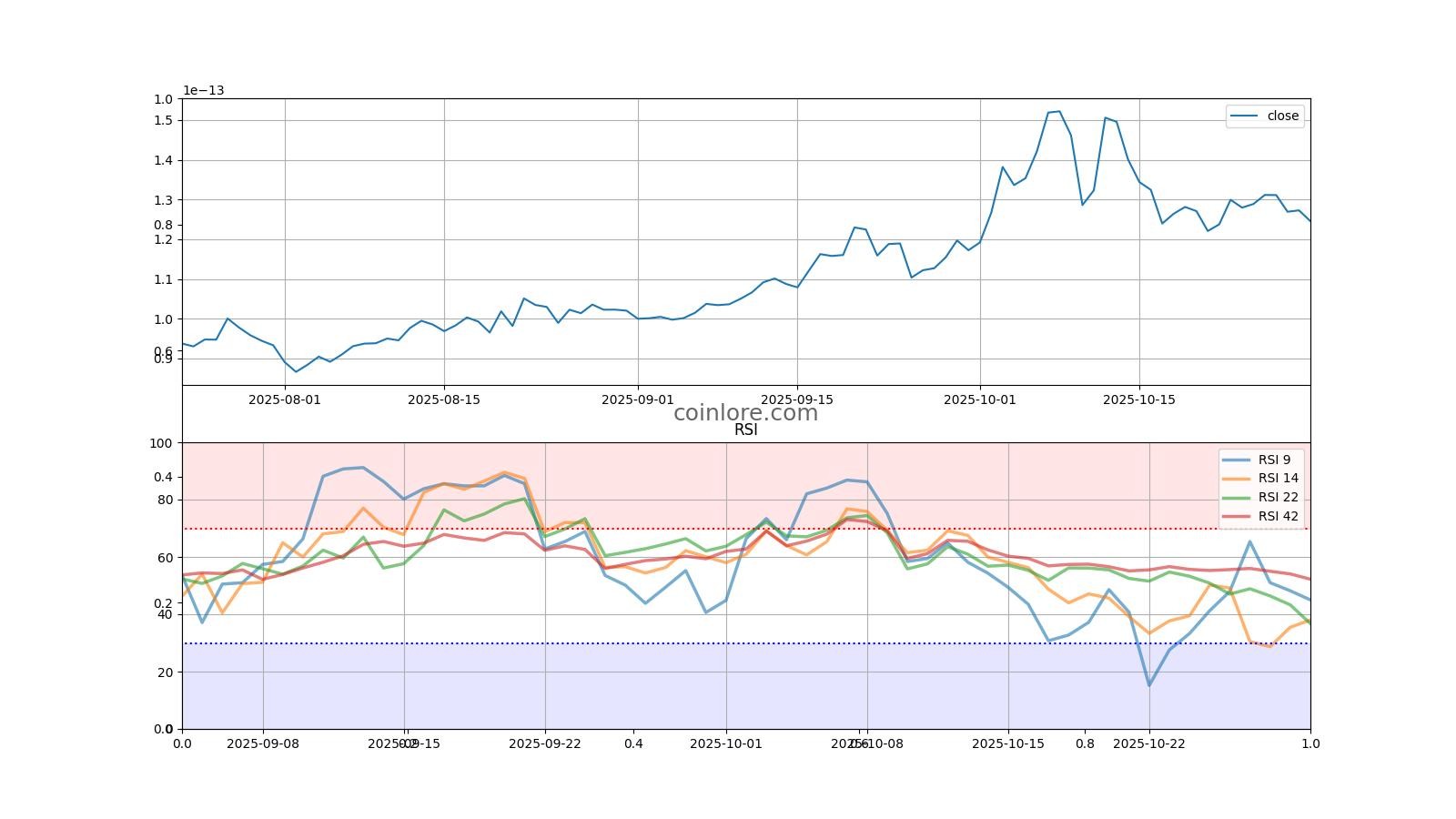 Grok Elo RSI indicator