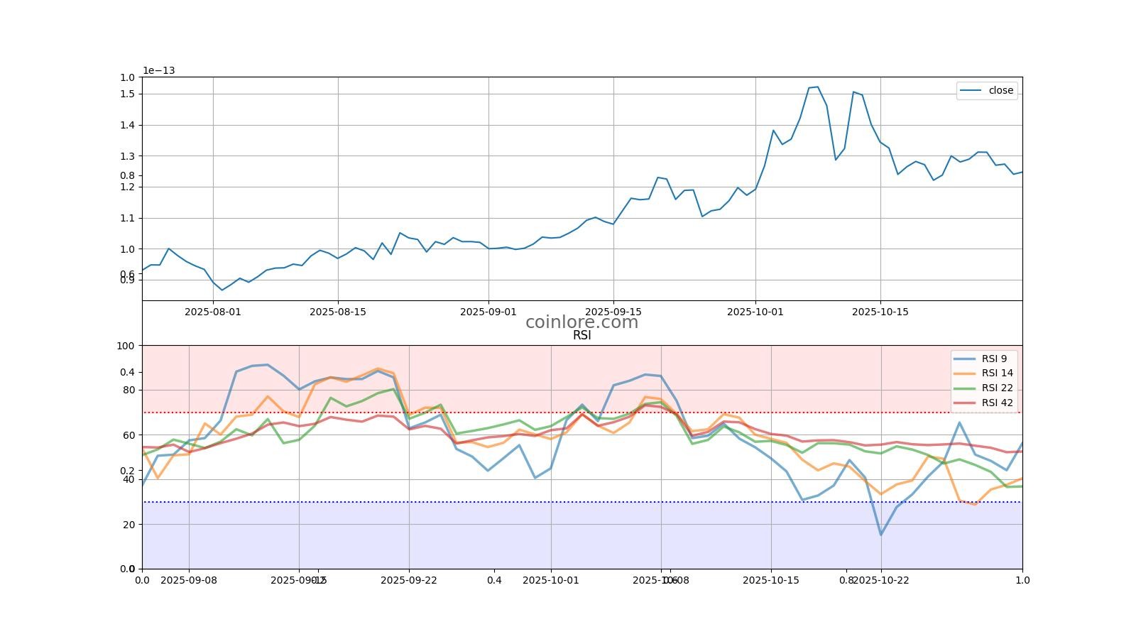 Grok Elo RSI indicator