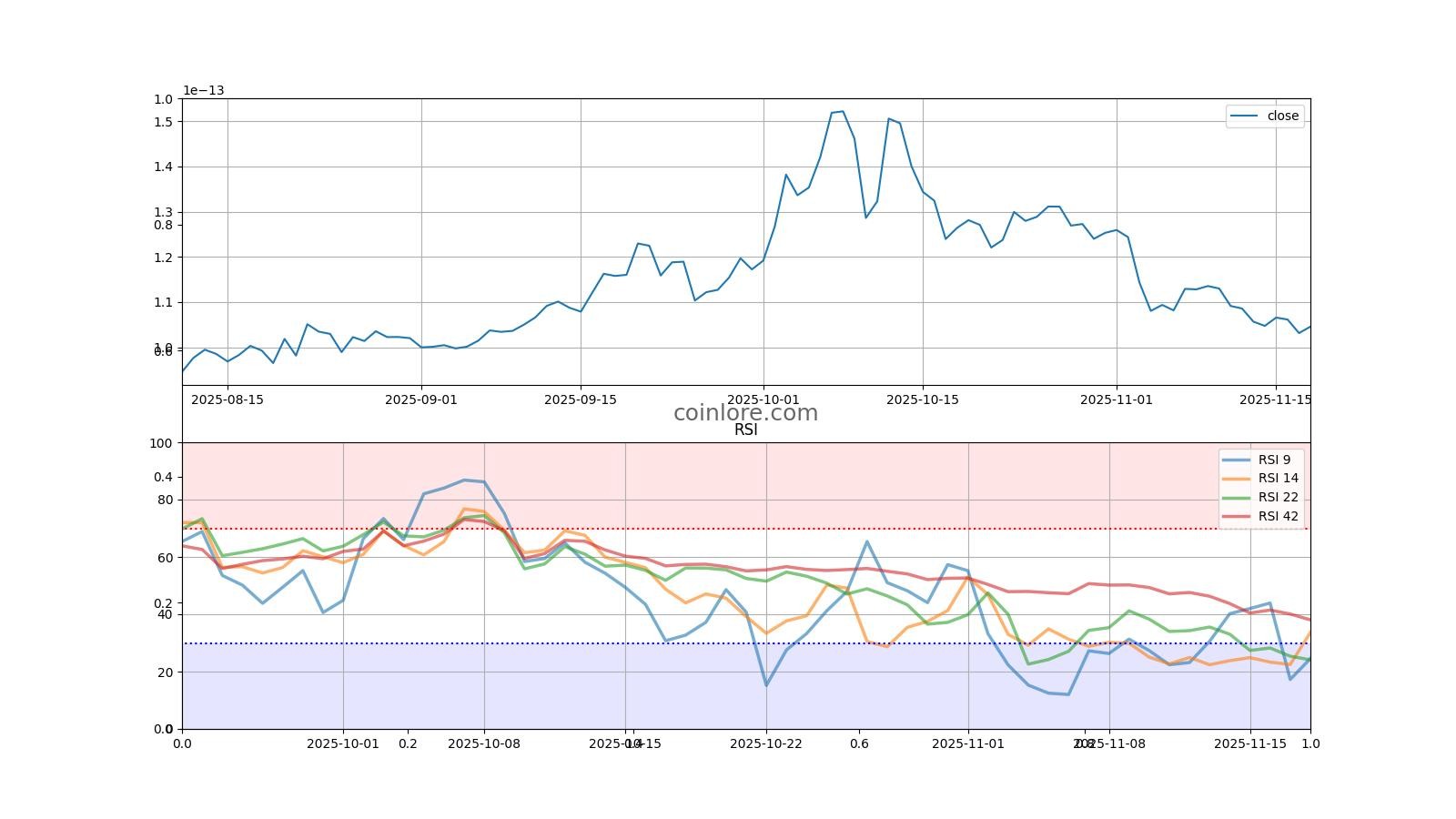 Grok Elo RSI indicator