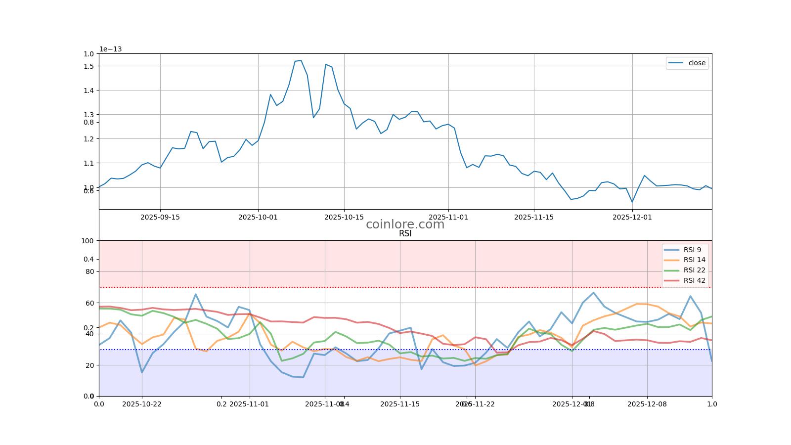 Grok Elo RSI indicator