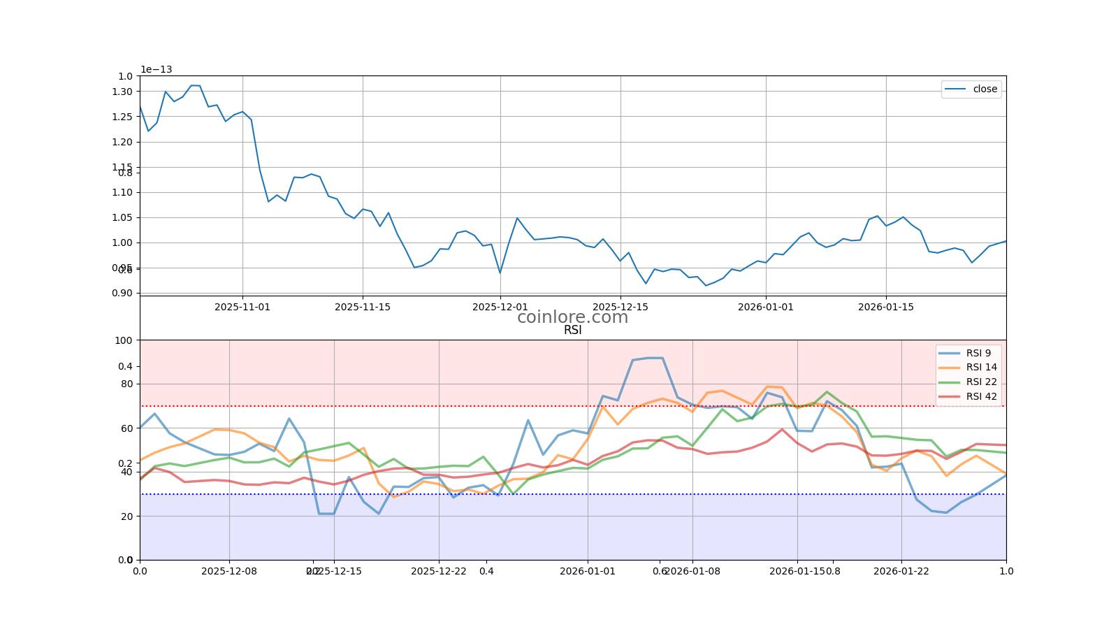 Grok Elo RSI indicator