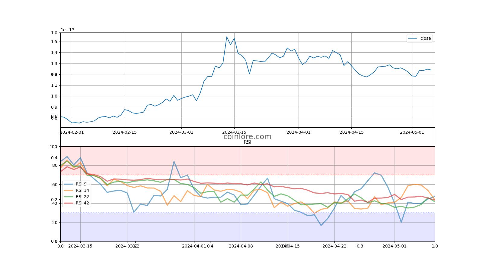 Grok Elo RSI indicator