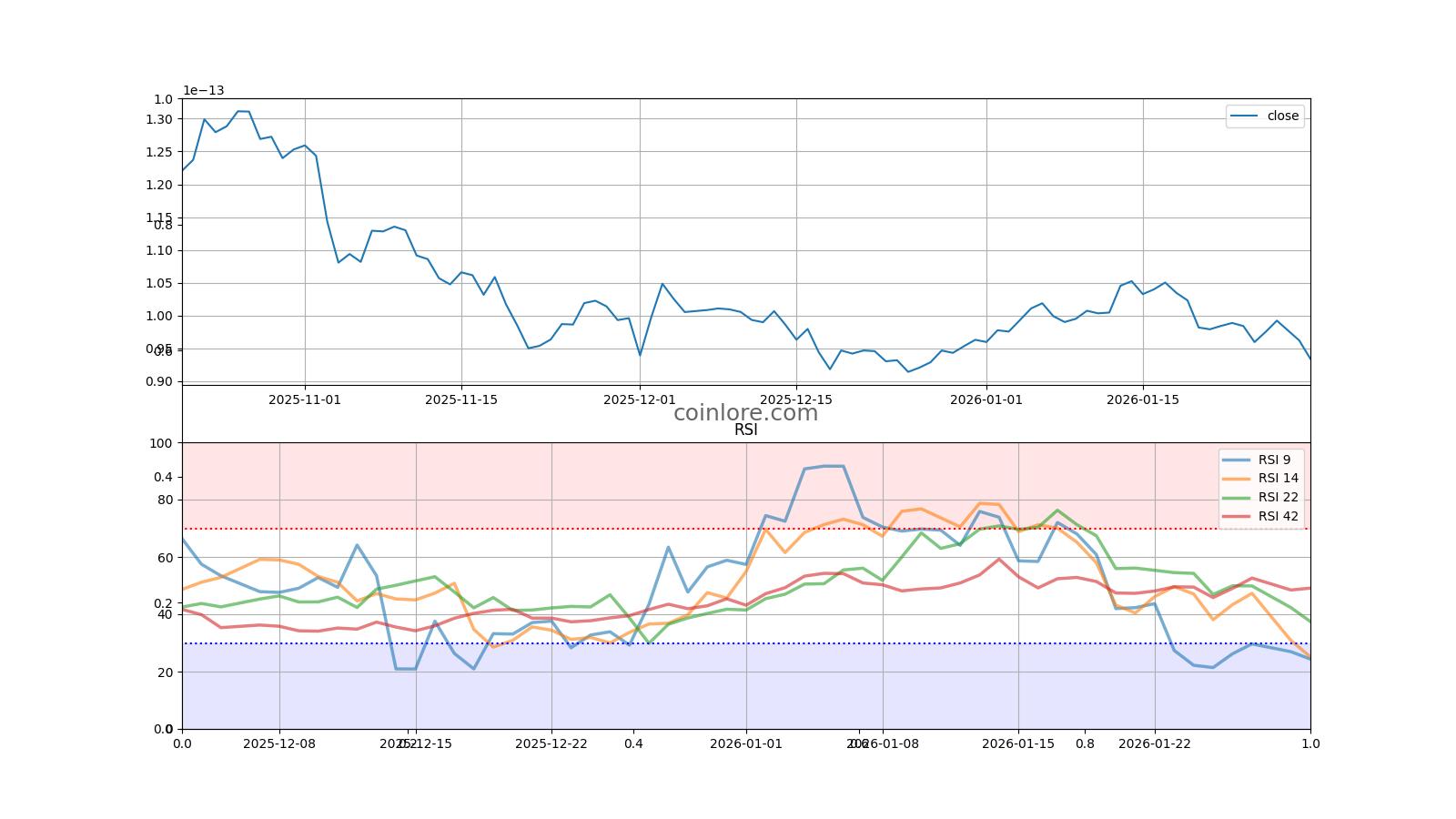 Grok Elo RSI indicator