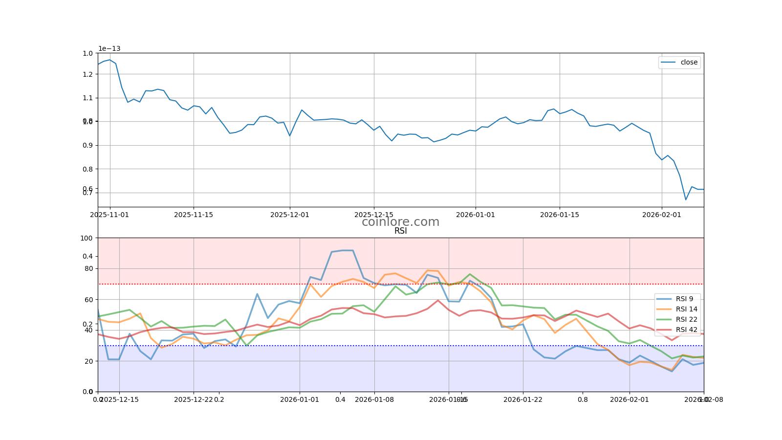Grok Elo RSI indicator