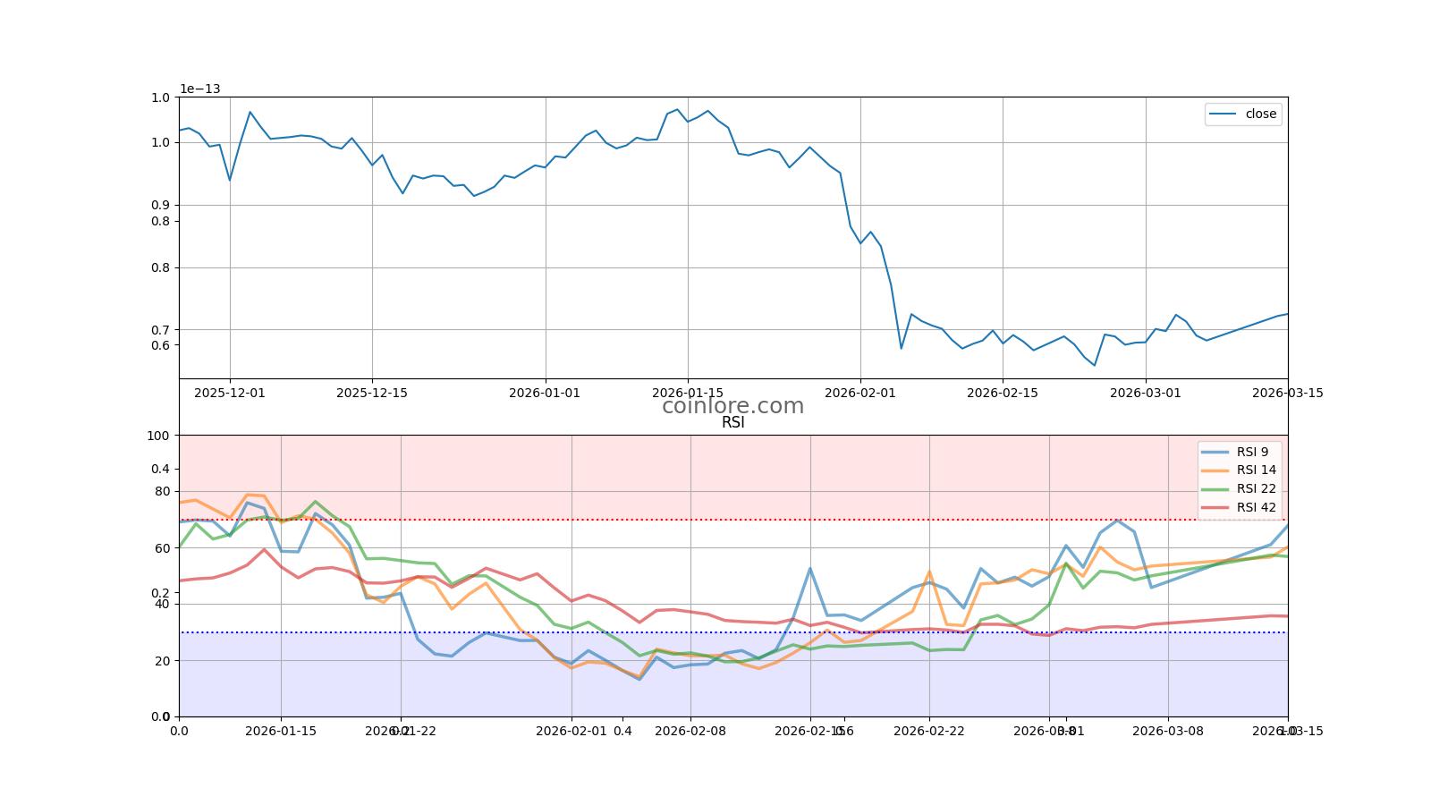 Grok Elo RSI indicator